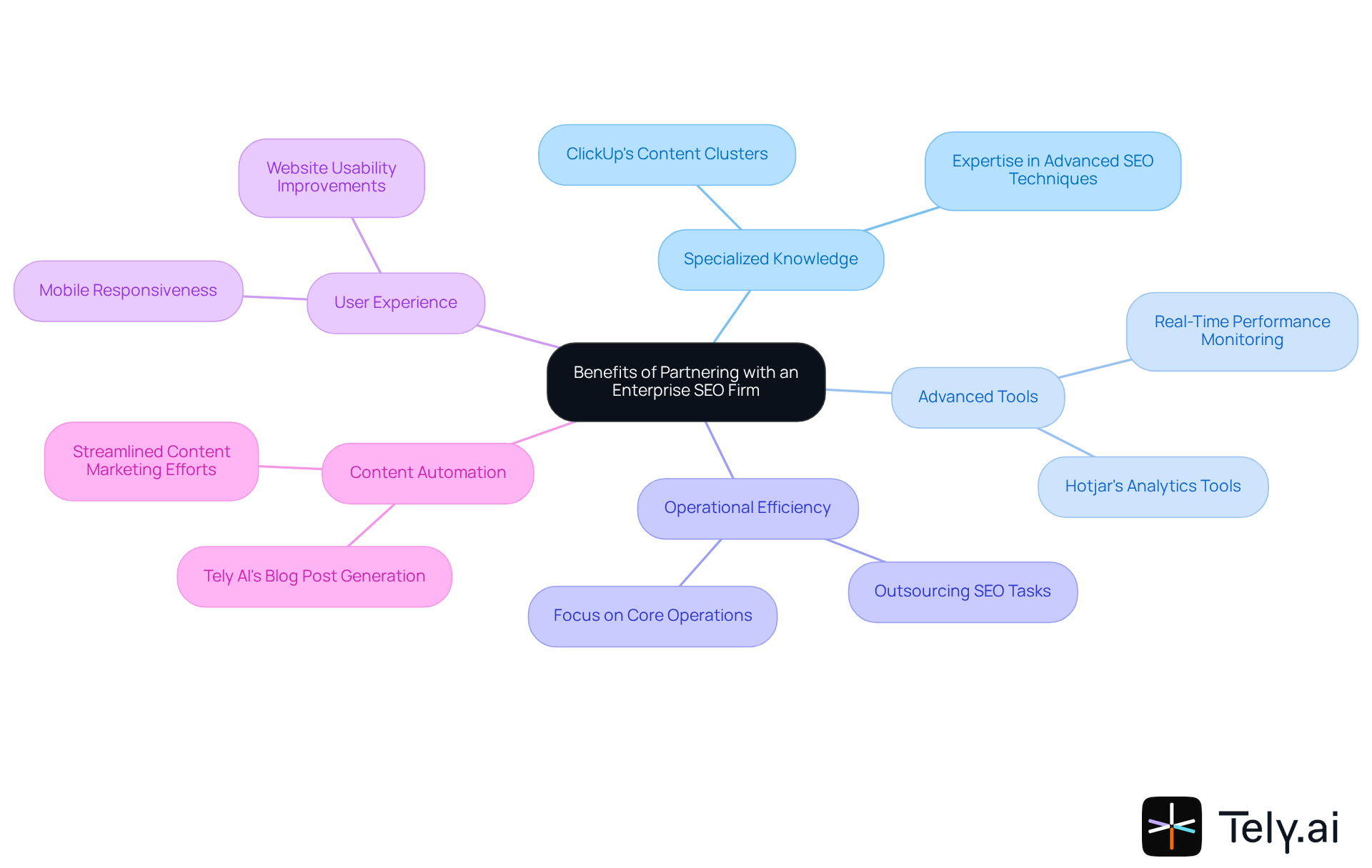 The central node represents the main topic, while the branches show different benefits of SEO partnerships. Each example under the benefits illustrates how these partnerships can lead to improved marketing strategies and outcomes.