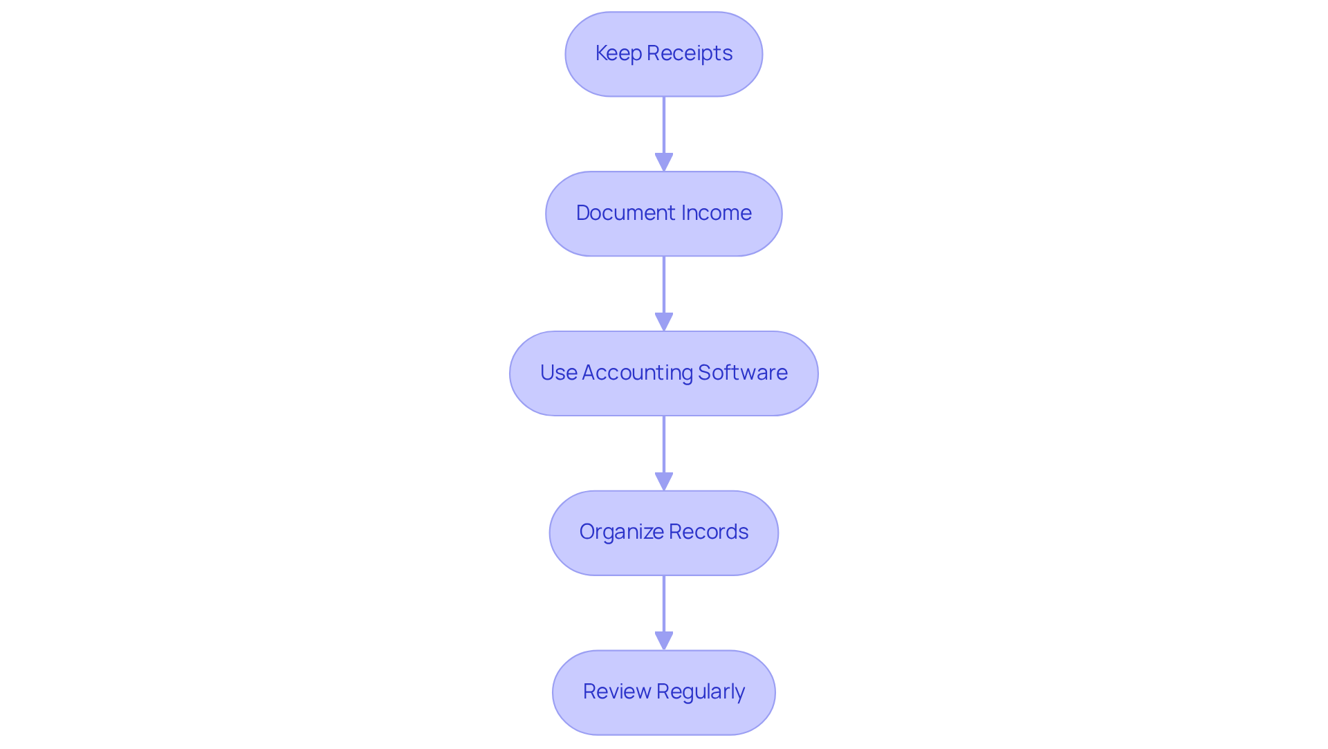 Each box represents a crucial step in keeping your rental income records accurate. Follow the arrows to see how each practice builds on the previous one, leading to better financial management. Each box represents a crucial step in keeping your rental income records accurate. Follow the arrows to see how each practice builds on the previous one, leading to better financial management.