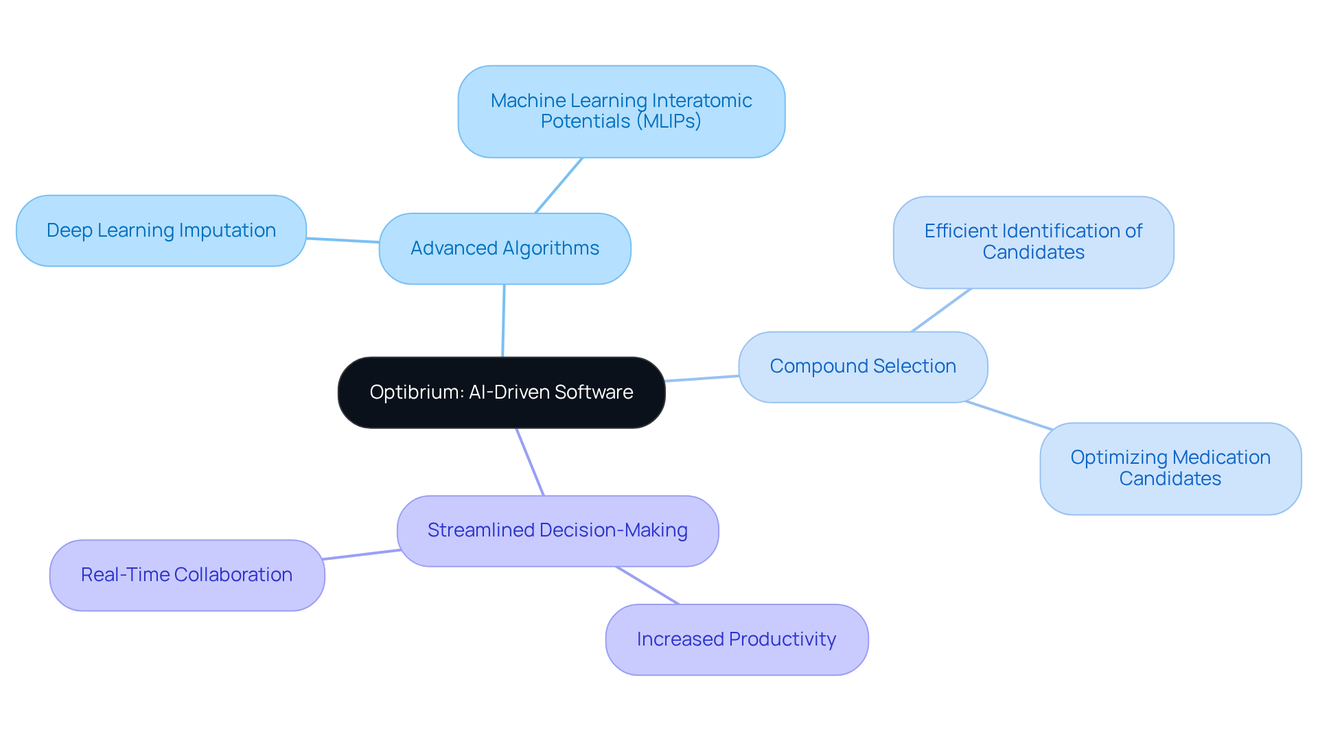 The center represents Optibrium's software, and the branches show its features and the positive effects they have on drug discovery. Follow the branches to see how each feature contributes to better outcomes in the pharmaceutical field.