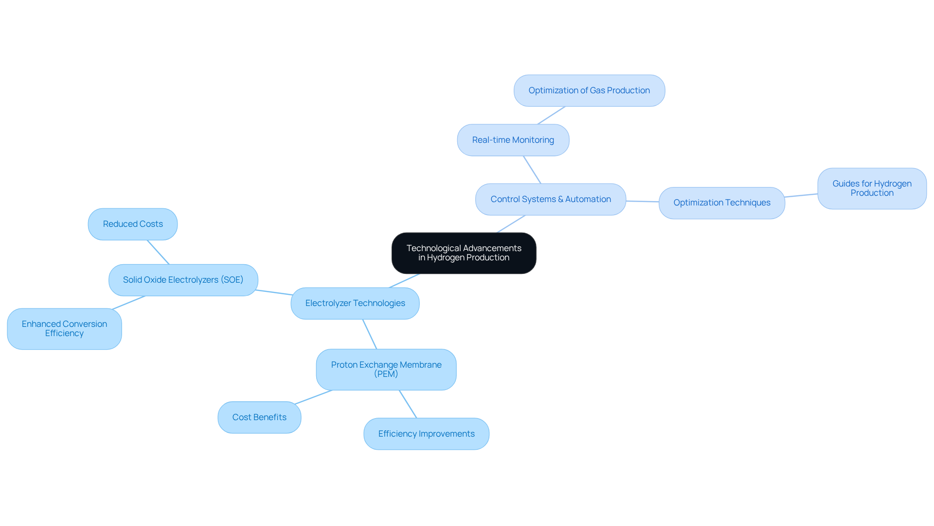 The central node represents the main topic, while branches show specific innovations and their benefits. Follow the branches to understand how each technology contributes to improved hydrogen production.