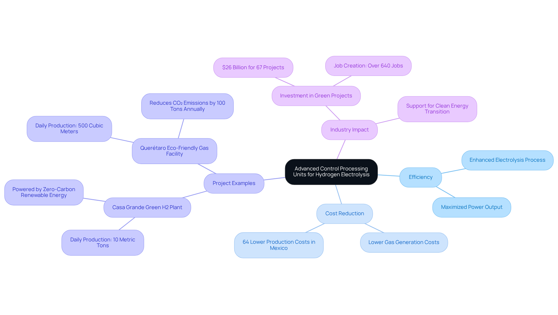 The central node represents the main topic, while the branches show different aspects of how advanced CPUs are transforming hydrogen production. Each branch provides insights into efficiency, cost savings, real-world applications, and the broader impact on the industry.