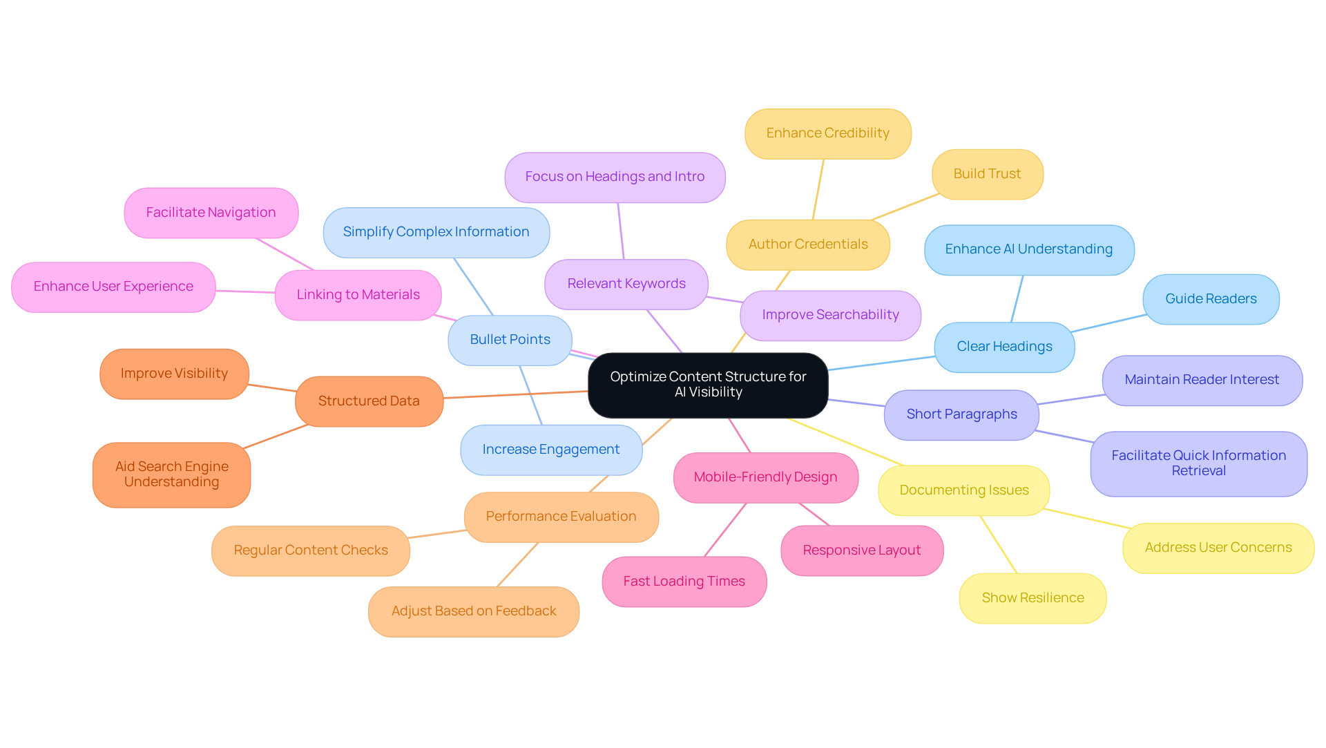 This mindmap shows various strategies to improve your content's visibility in AI searches. Start at the center with the main goal, then follow the branches to see each strategy and how they contribute to making your content more effective and trustworthy.