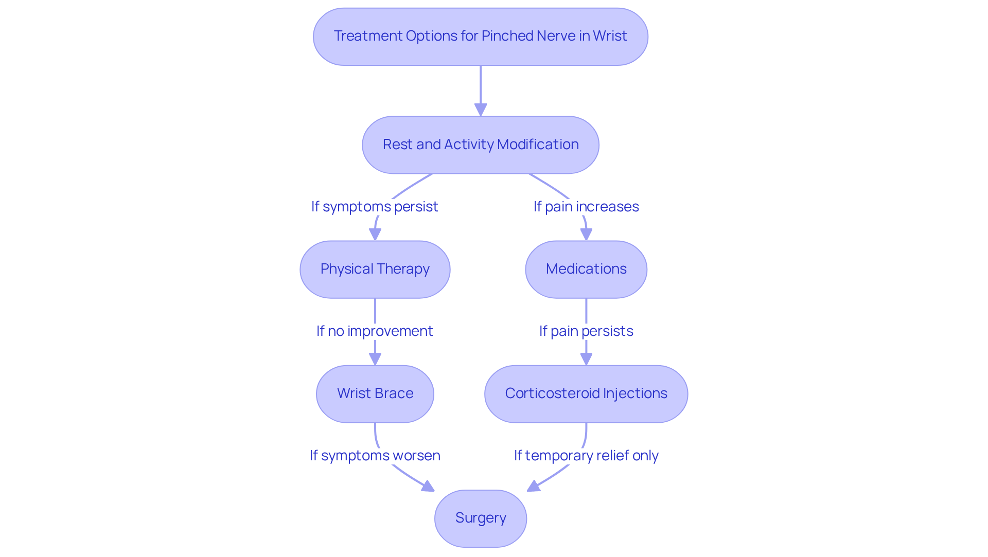 This flowchart outlines the various treatment options available for a pinched nerve in the wrist. Start at the top and follow the arrows to see the recommended steps, from simple rest to more involved treatments like surgery. Each box represents a different approach, helping you understand the options available to manage your condition. This flowchart outlines the various treatment options available for a pinched nerve in the wrist. Start at the top and follow the arrows to see the recommended steps, from simple rest to more involved treatments like surgery. Each box represents a different approach, helping you understand the options available to manage your condition.
