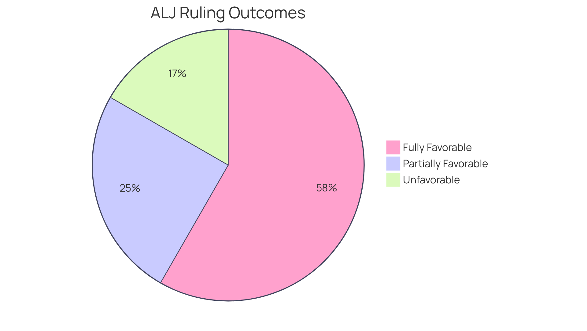 This pie chart shows the different outcomes of ALJ rulings. The green slice represents cases where benefits are fully granted, the yellow slice indicates cases that are partially favorable, and the red slice shows unfavorable outcomes. The size of each slice reflects how common each outcome is, helping you understand what to expect.