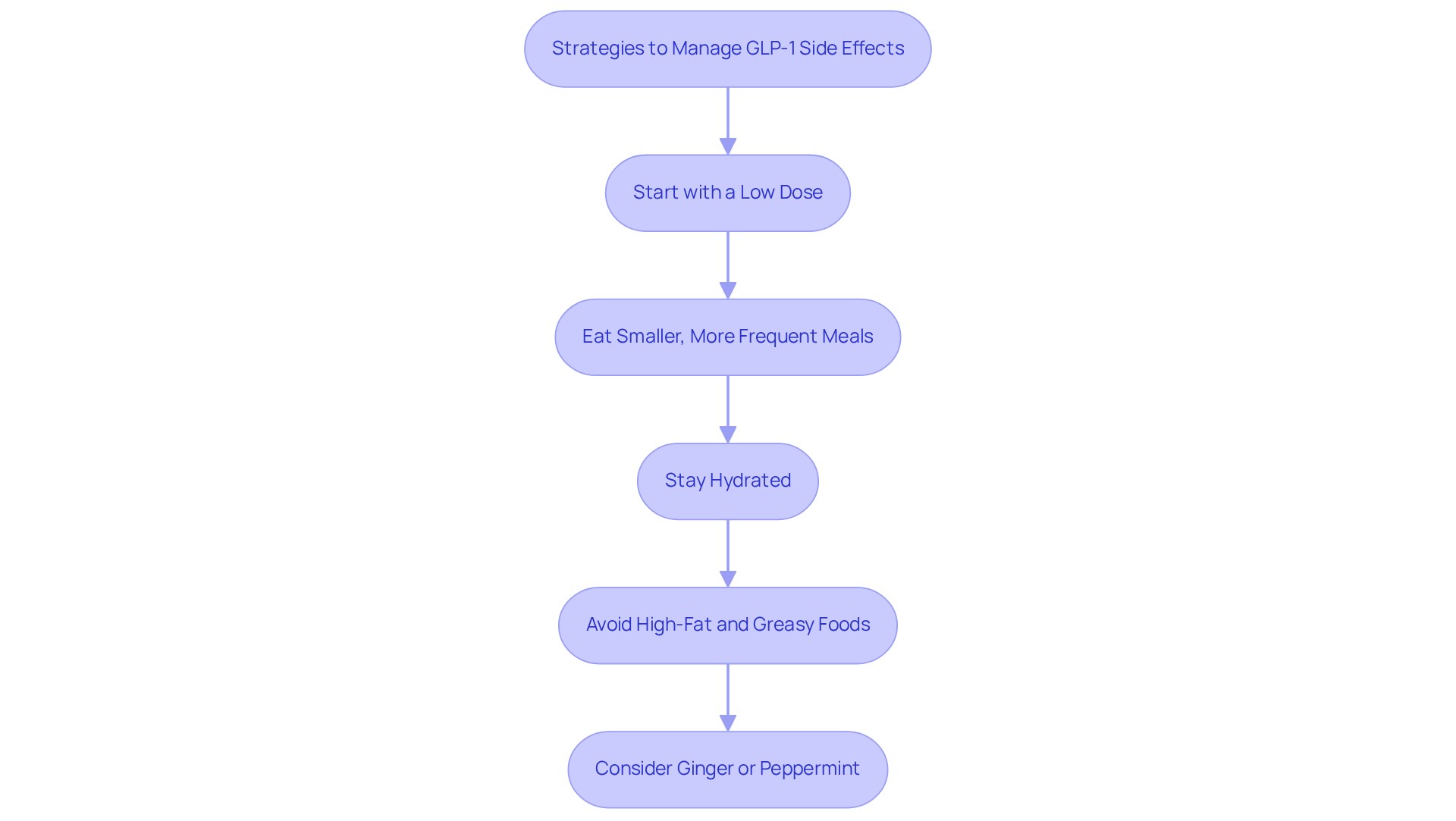 This flowchart outlines the steps you can take to manage side effects from GLP-1 medications. Each box represents a strategy you can follow, and the arrows show the order in which you might consider implementing them. Remember, you can always reach out for support!