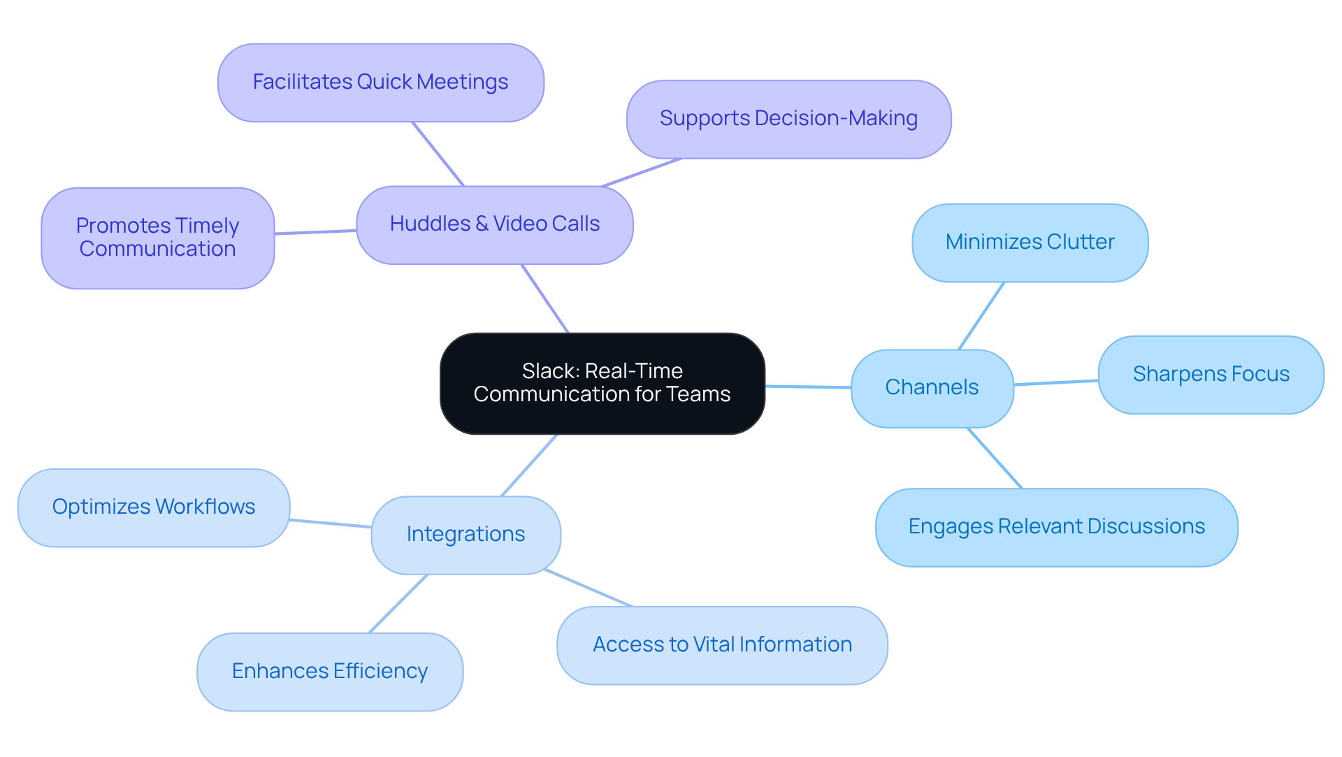 The central node represents Slack, while the branches show its key features. Each sub-branch explains how these features help teams communicate better and work more efficiently.