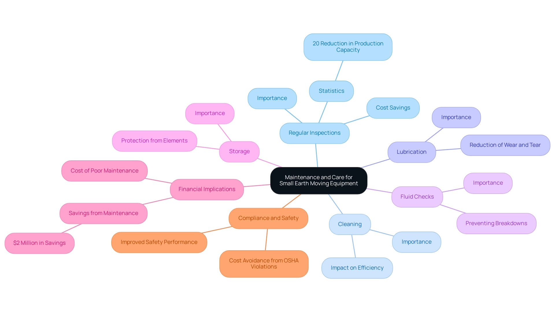 Each branch represents a key maintenance practice, and sub-branches provide details and benefits associated with each practice.