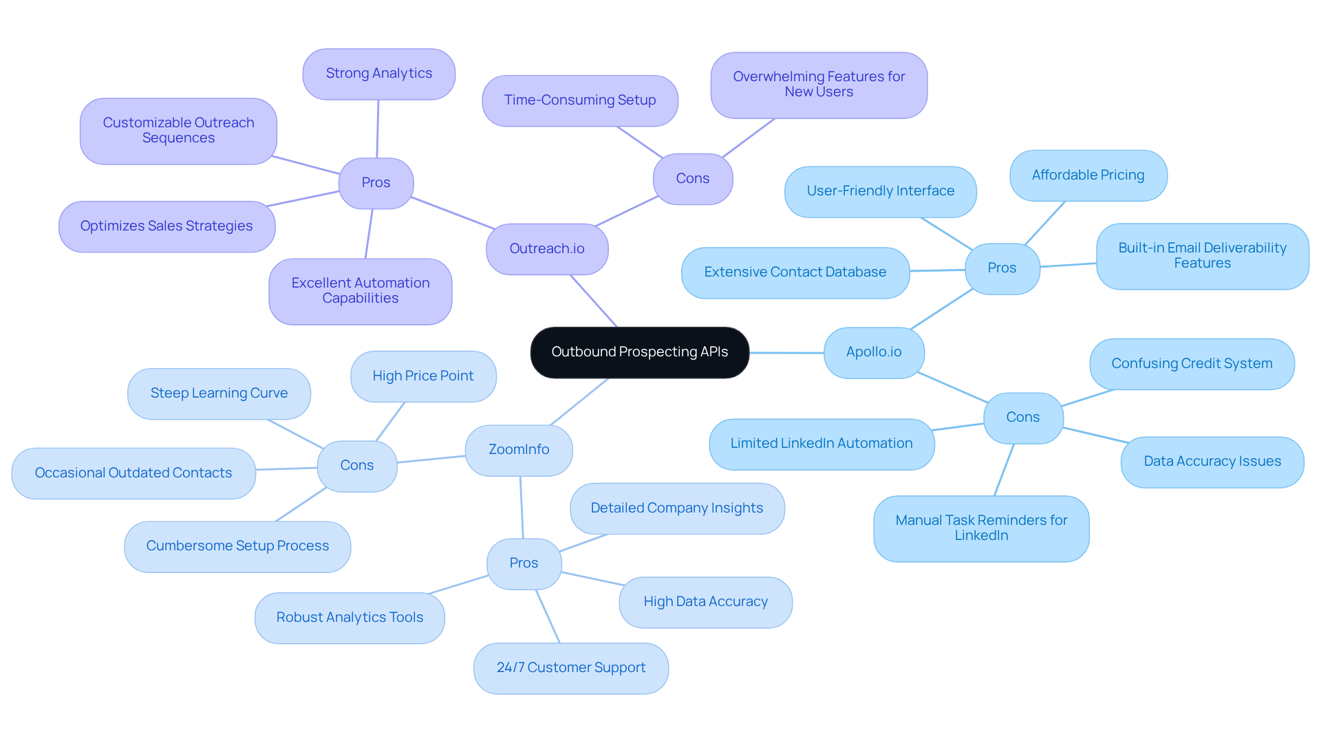 This mindmap shows the pros and cons of three different outbound prospecting APIs. Each API is a branch, with its advantages and disadvantages listed underneath. Use this to quickly compare which API might suit your needs best!