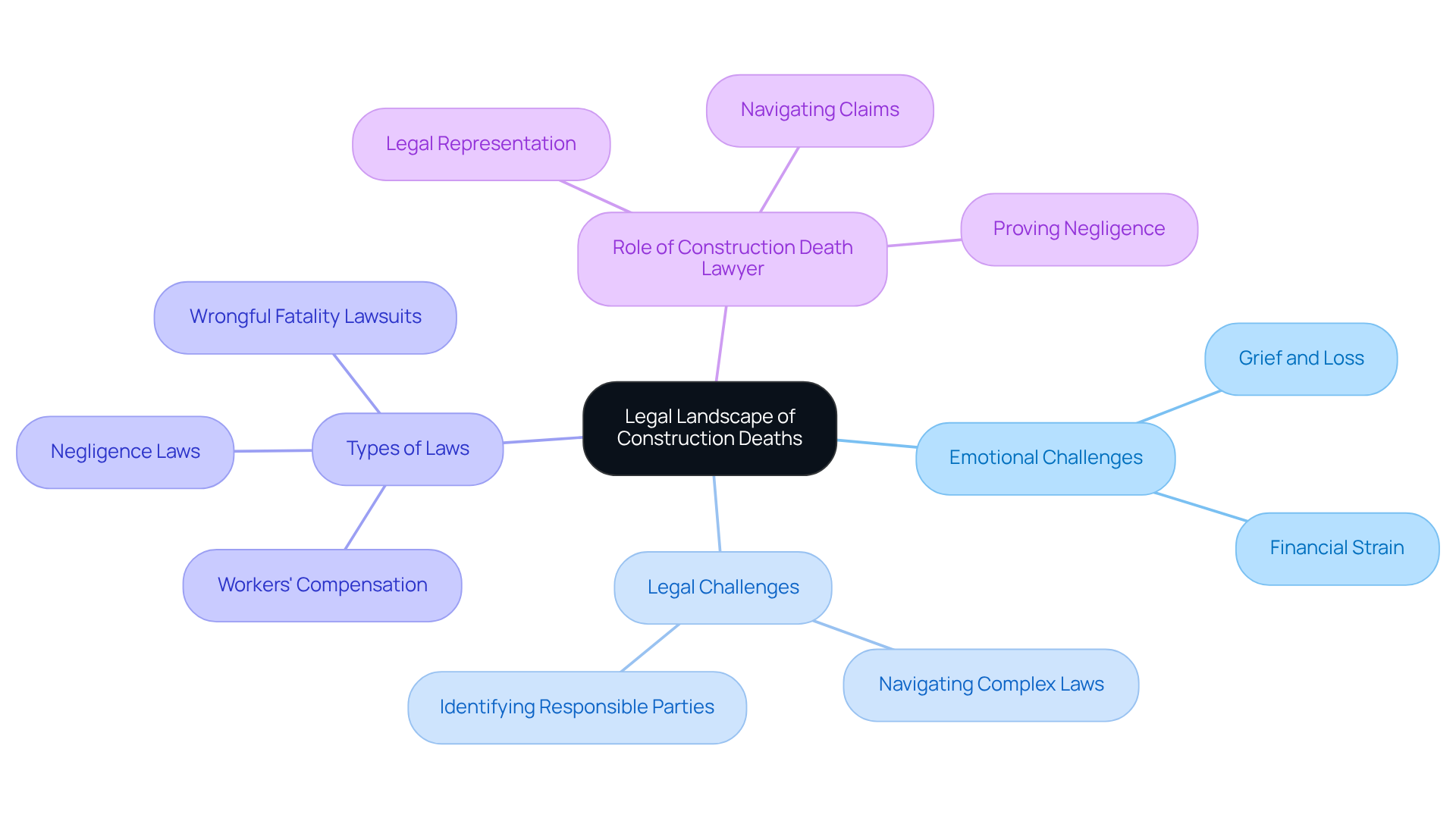 This mindmap helps you see the different aspects of the legal challenges families face after a construction death. Start at the center with the main topic, then follow the branches to explore emotional and legal challenges, types of laws involved, and the crucial role of a construction death lawyer. This mindmap helps you see the different aspects of the legal challenges families face after a construction death. Start at the center with the main topic, then follow the branches to explore emotional and legal challenges, types of laws involved, and the crucial role of a construction death lawyer.
