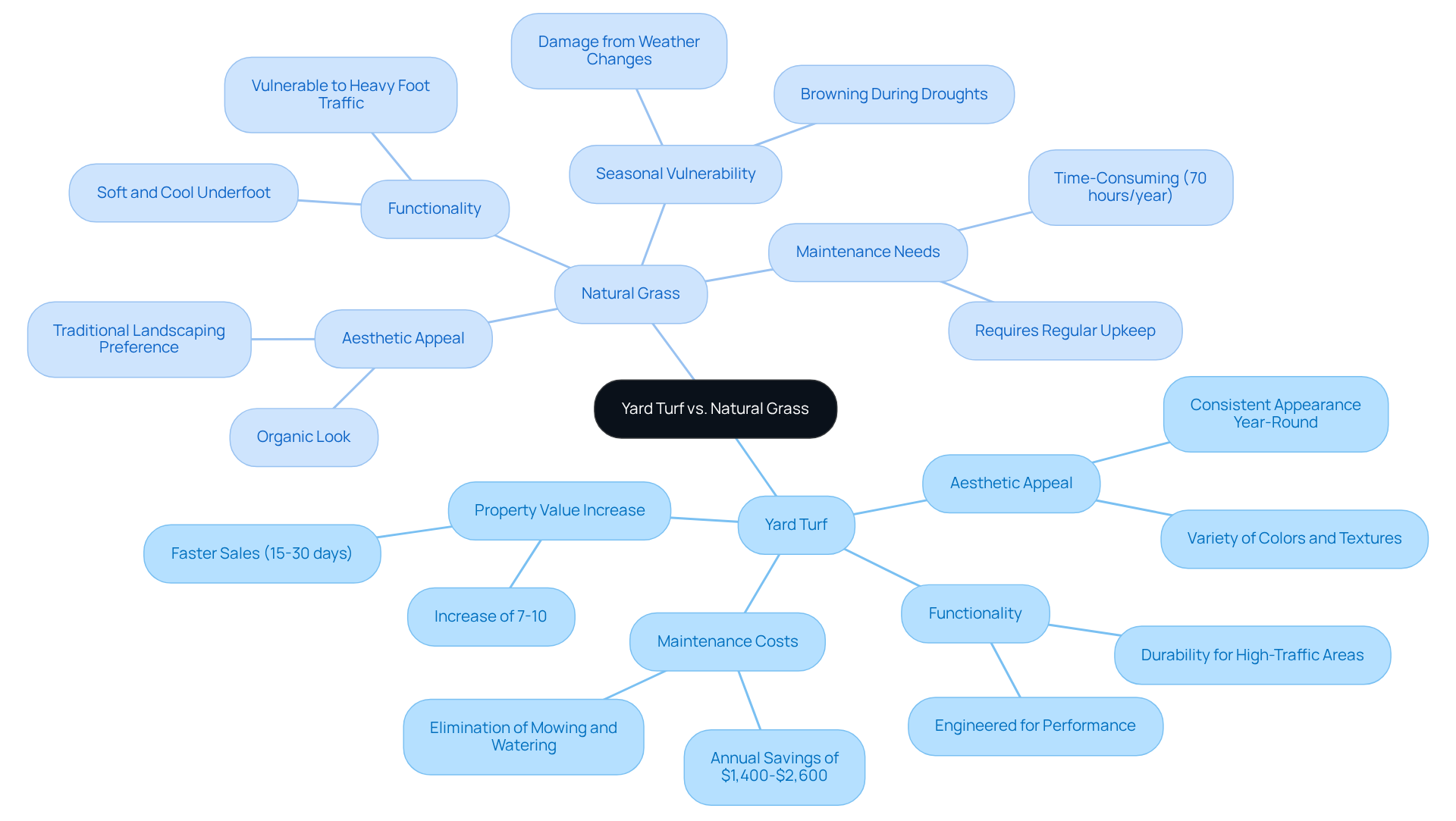 The central node represents the comparison topic, while the branches show the key features of each option. Each sub-branch provides specific details, helping you understand the strengths and weaknesses of yard turf and natural grass.