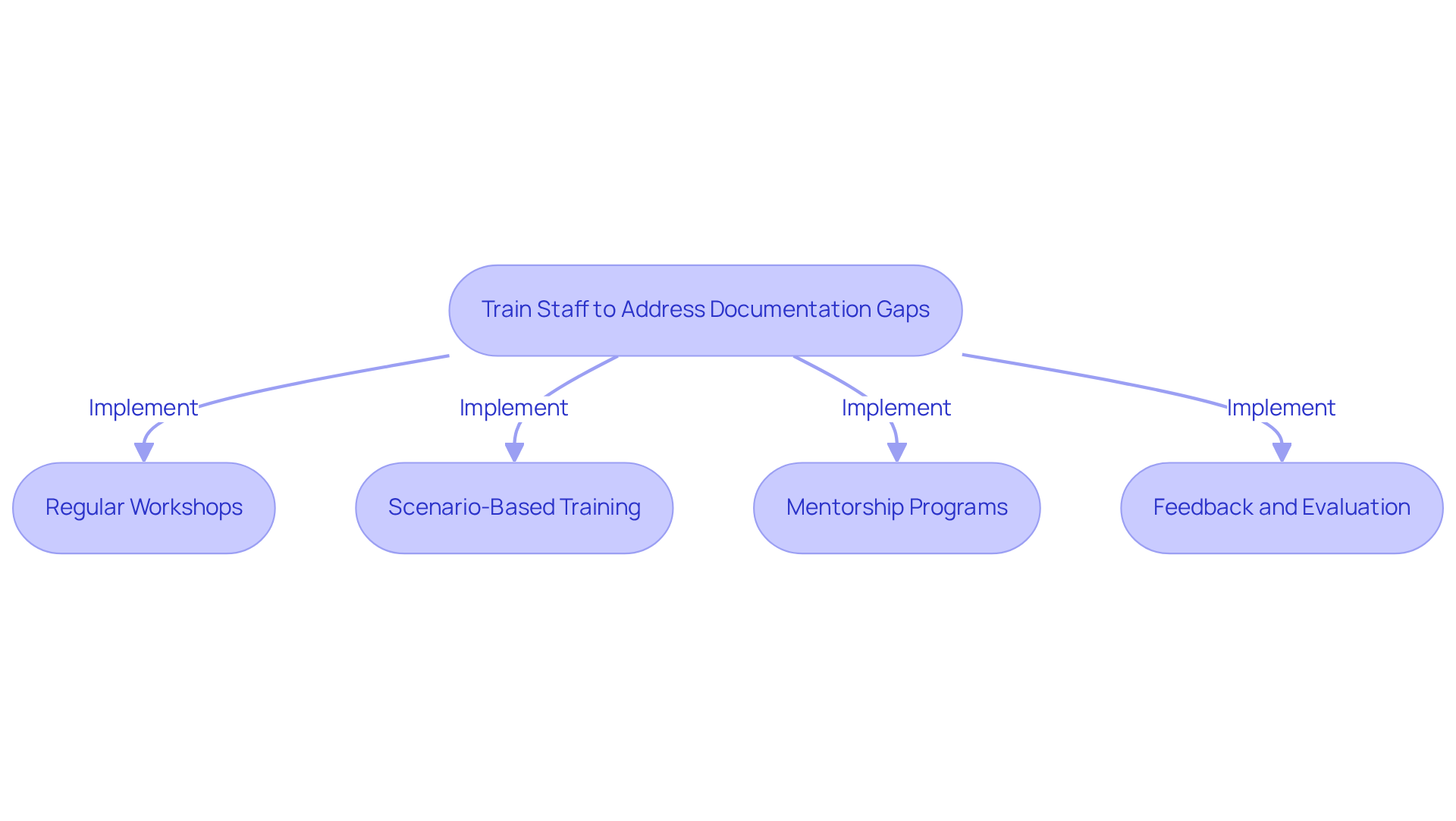Each step in the flowchart represents a strategy for training staff. Follow the arrows to see how each strategy contributes to improving documentation practices and enhancing patient care. Each step in the flowchart represents a strategy for training staff. Follow the arrows to see how each strategy contributes to improving documentation practices and enhancing patient care.