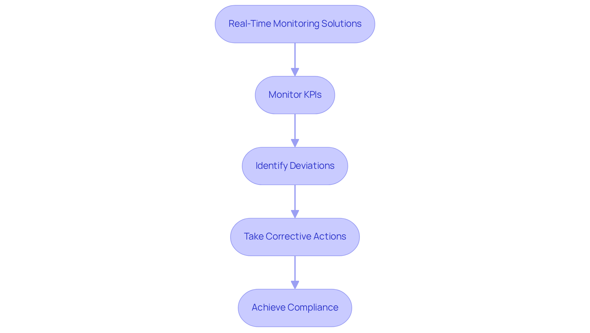 Each box represents a critical step in the process of using real-time monitoring to improve compliance and performance. Follow the arrows to see how these steps connect and lead to better outcomes.