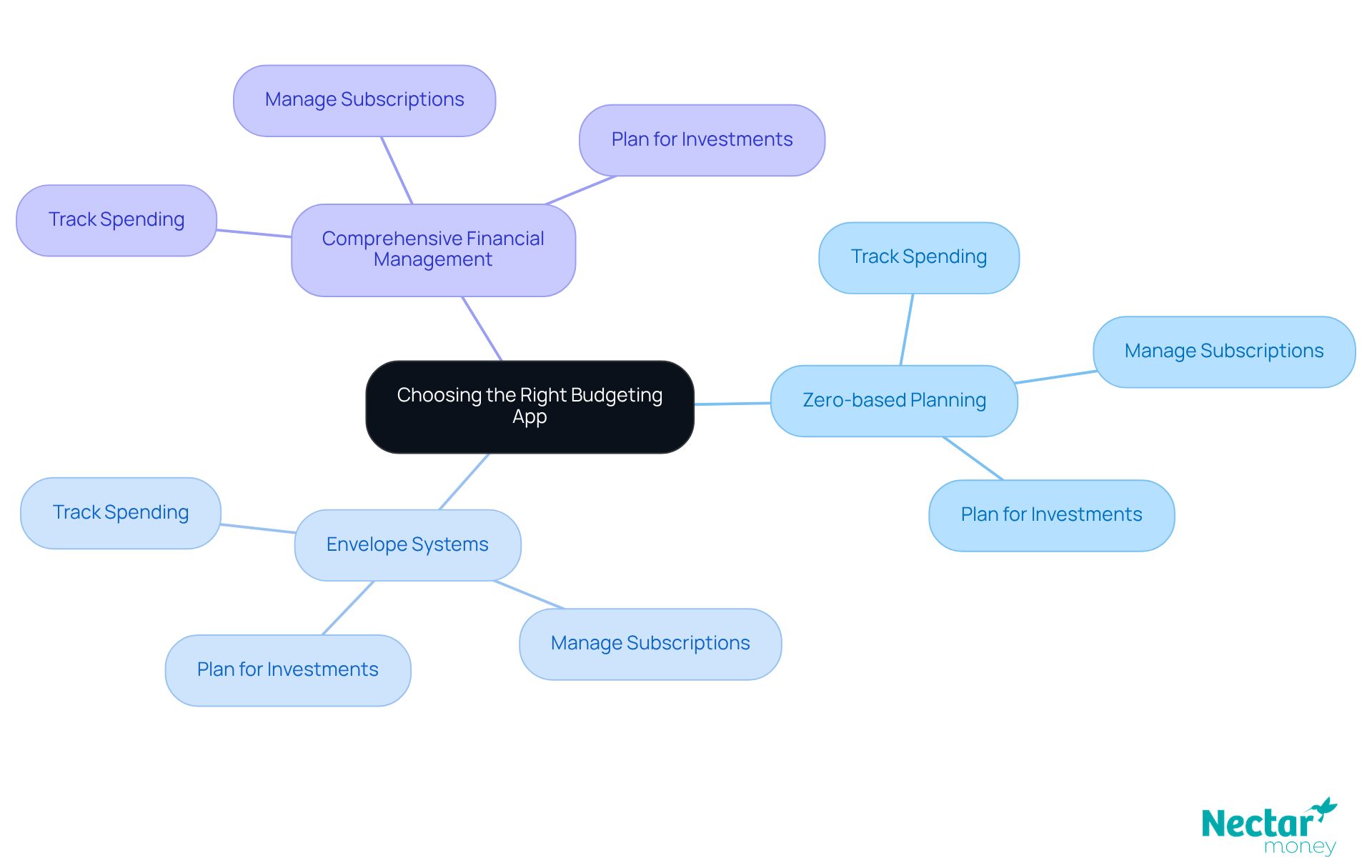 The center represents the main decision of selecting a budgeting app. Each branch shows different budgeting methods, and the sub-branches highlight specific user needs. This helps you see how various apps can align with your financial goals. The center represents the main decision of selecting a budgeting app. Each branch shows different budgeting methods, and the sub-branches highlight specific user needs. This helps you see how various apps can align with your financial goals.