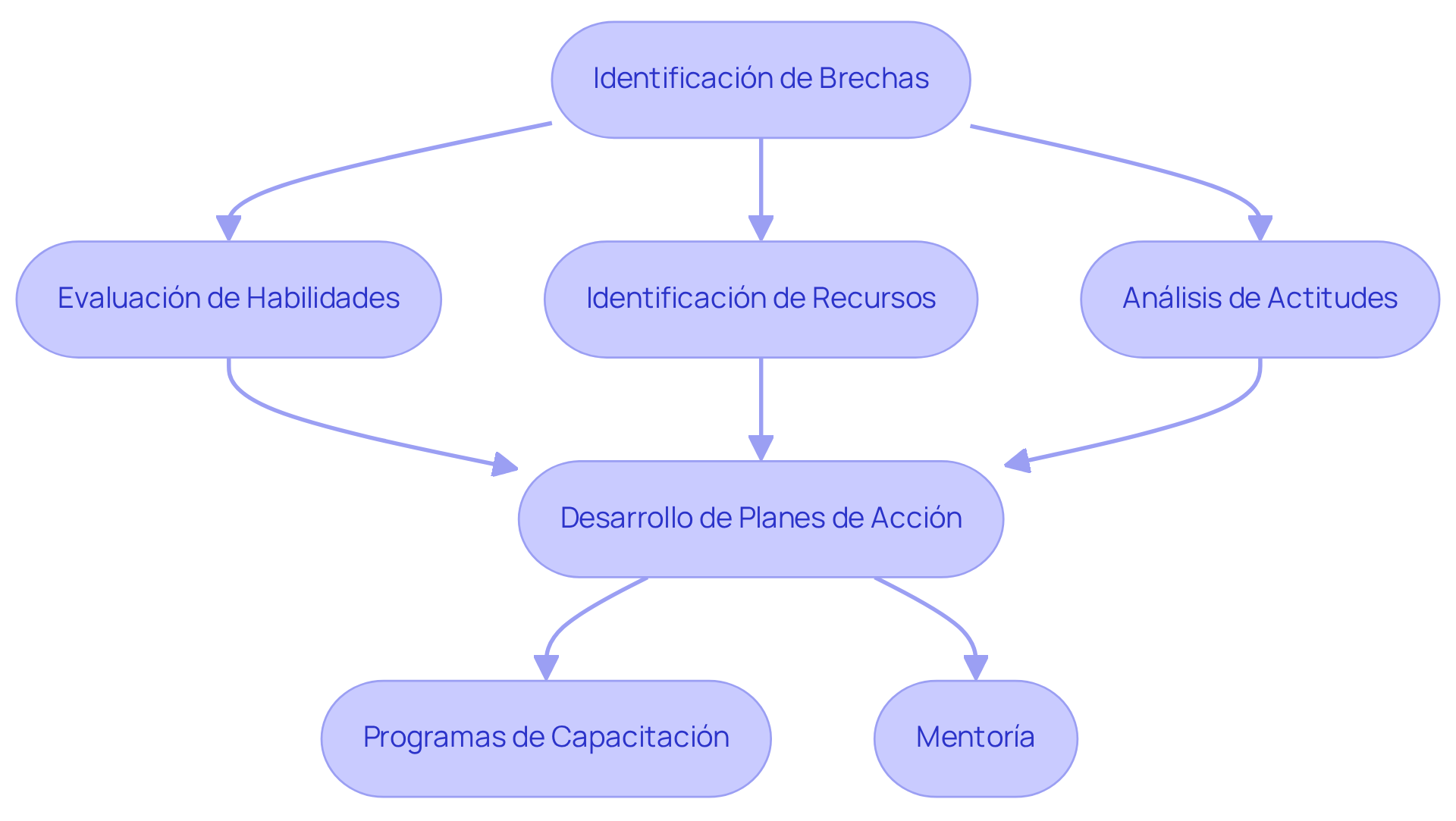 Este diagrama muestra los pasos que las organizaciones deben seguir para identificar y cerrar las brechas en su preparación para el cambio. Cada cuadro representa una etapa del proceso, y las flechas indican cómo se conectan entre sí. Sigue el flujo para entender cómo se puede gestionar la transición de manera efectiva.