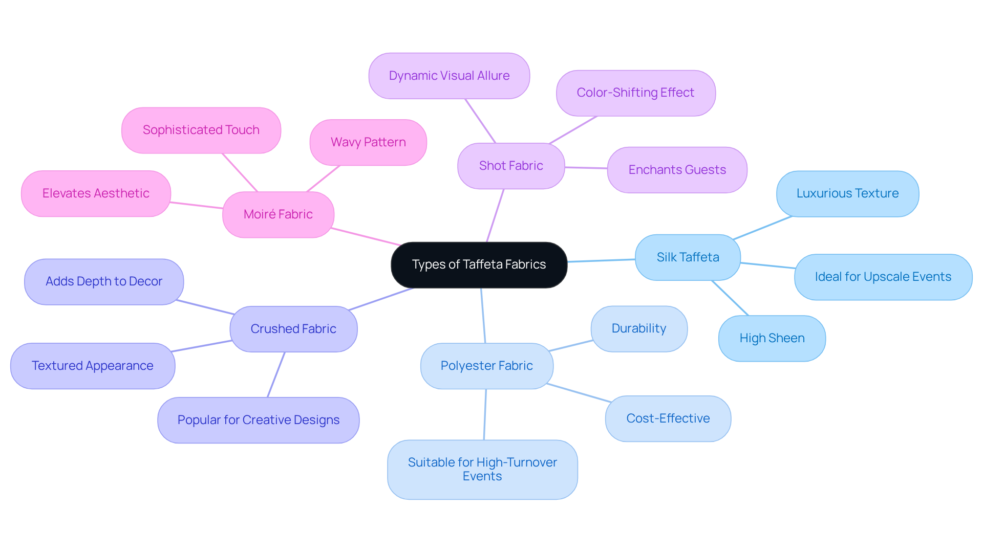 The central node represents the overall topic of taffeta fabrics. Each branch shows a specific type of fabric, and the sub-branches provide details about their characteristics and best uses. This helps you see at a glance which fabric might be right for your event.