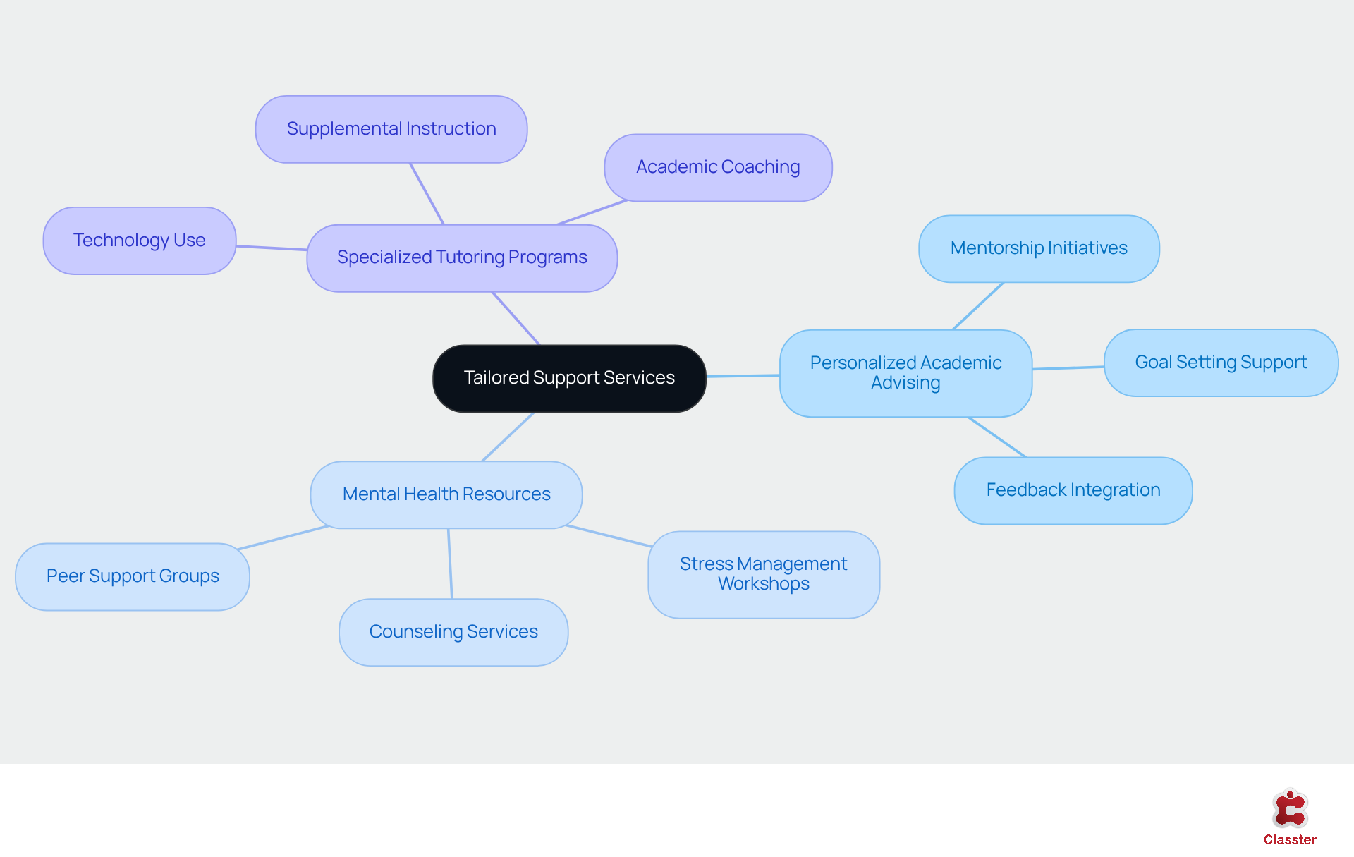 Start at the center with the main idea of tailored support services, then follow the branches to explore different types of support and their specific examples. Each branch represents a way to help learners succeed. Start at the center with the main idea of tailored support services, then follow the branches to explore different types of support and their specific examples. Each branch represents a way to help learners succeed.
