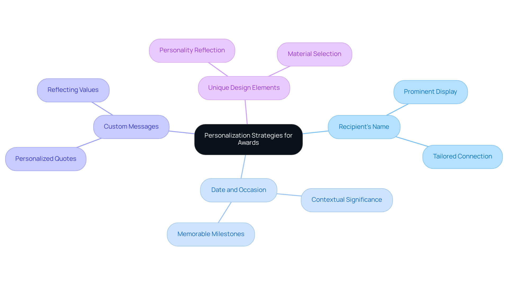 This mindmap illustrates how personalizing awards can make them more meaningful. Each branch represents a strategy for personalization, showing how these elements work together to create a deeper emotional connection with recipients.