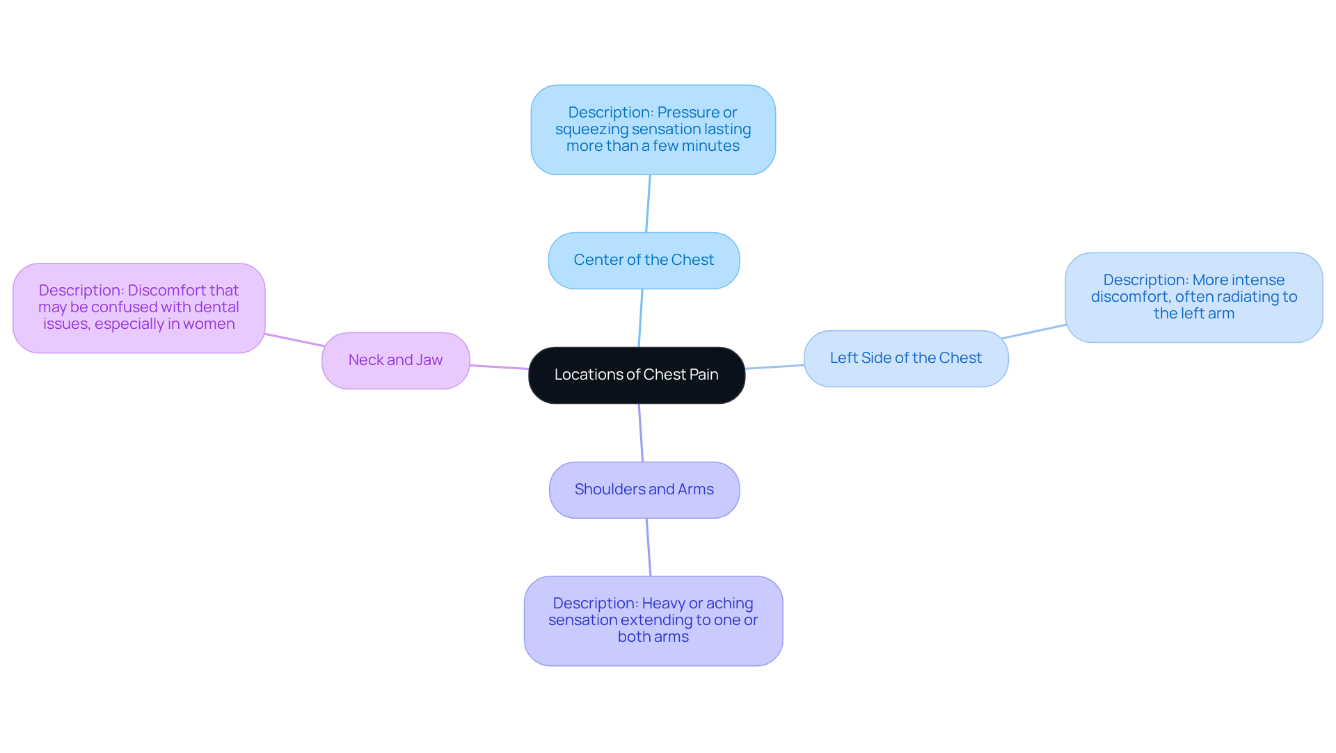 This mindmap helps you visualize where chest pain can occur during a heart attack. Each branch represents a different area of discomfort, and the sub-branches provide details about the type of pain you might feel. This can help you communicate your symptoms better to healthcare providers.