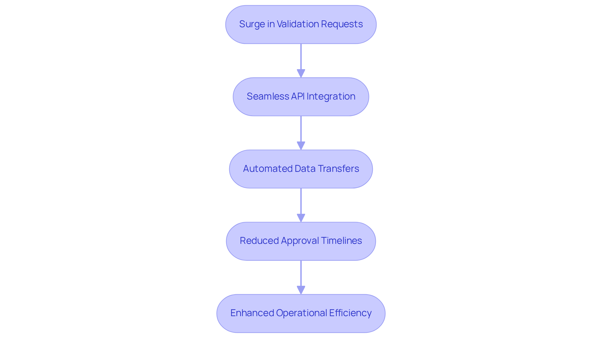 Follow the arrows to see how each step in the process leads to improved efficiency and faster response times in managing verifications.