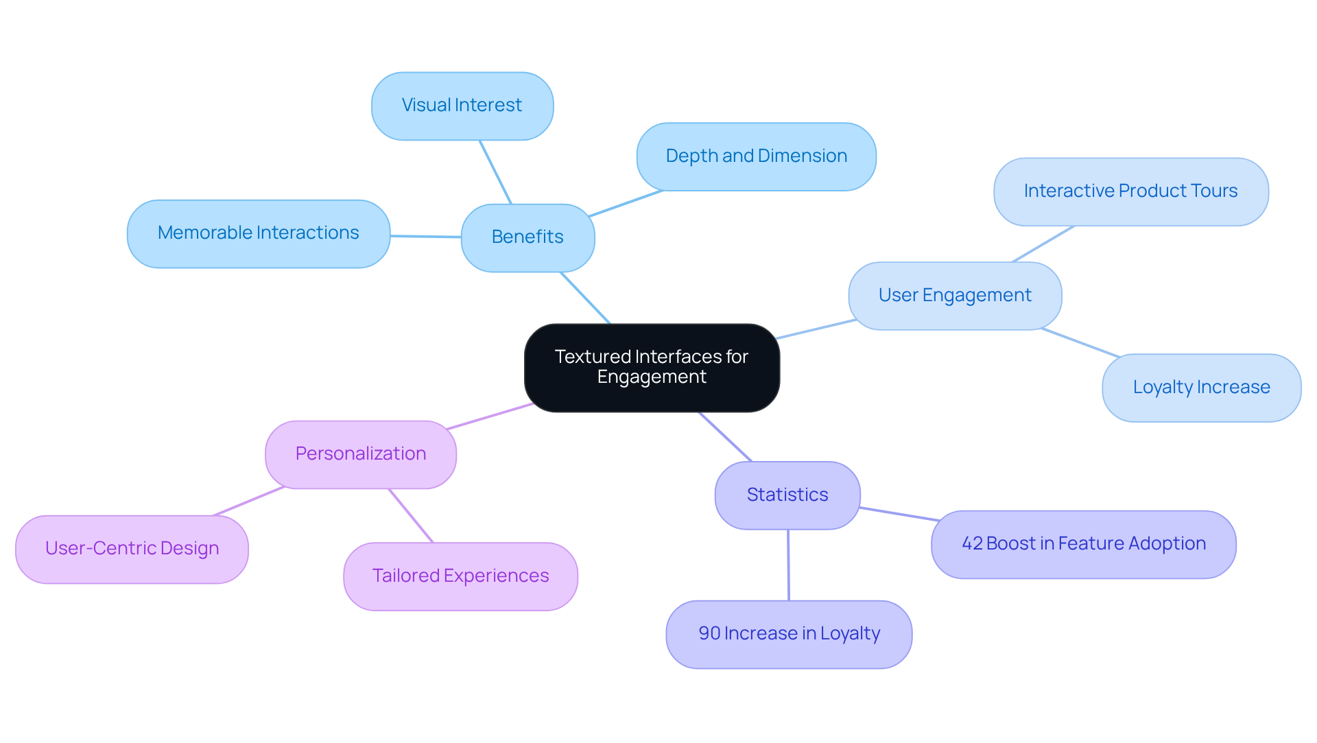 This mindmap starts with the main idea of textured interfaces at the center. Each branch represents a different aspect of how textures can improve user engagement, with statistics and benefits that show why this approach matters. Follow the branches to see how everything connects!