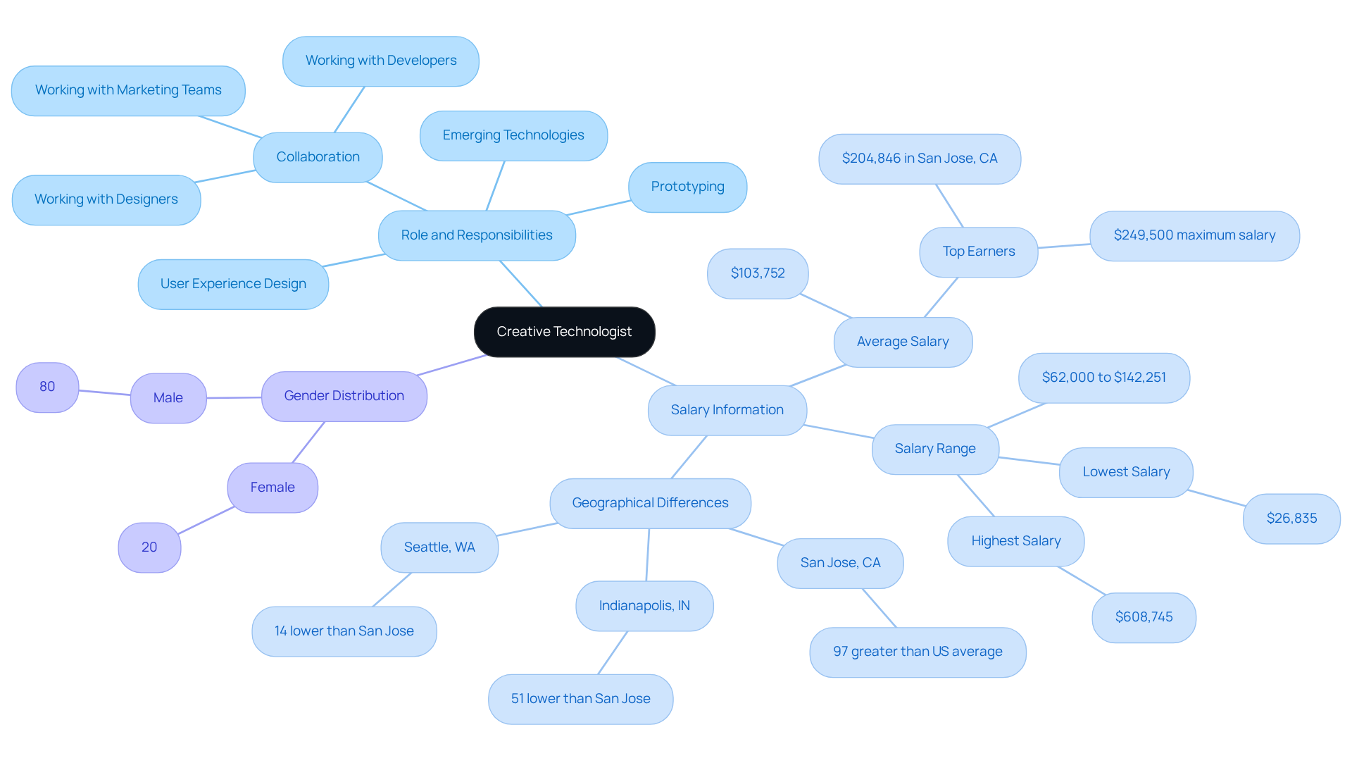 The central node represents the Creative Technologist role, with branches showing their responsibilities, salary details, and gender statistics. Each branch helps you understand different aspects of this profession. The central node represents the Creative Technologist role, with branches showing their responsibilities, salary details, and gender statistics. Each branch helps you understand different aspects of this profession.