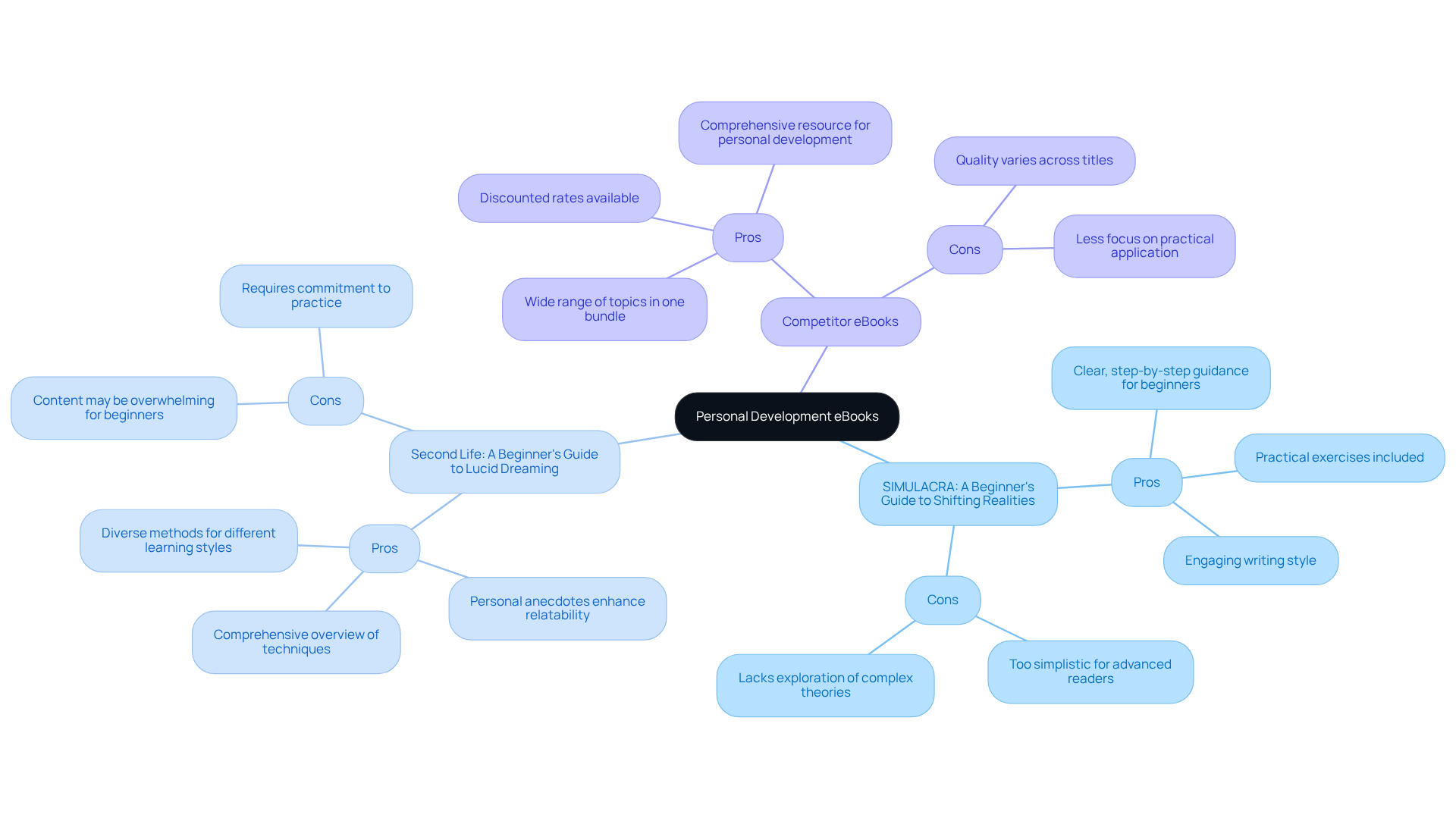 The central node represents the overall theme of personal development eBooks. Each branch highlights a specific eBook, with sub-branches detailing the pros and cons — this helps you quickly see what each book offers or lacks. The central node represents the overall theme of personal development eBooks. Each branch highlights a specific eBook, with sub-branches detailing the pros and cons — this helps you quickly see what each book offers or lacks.