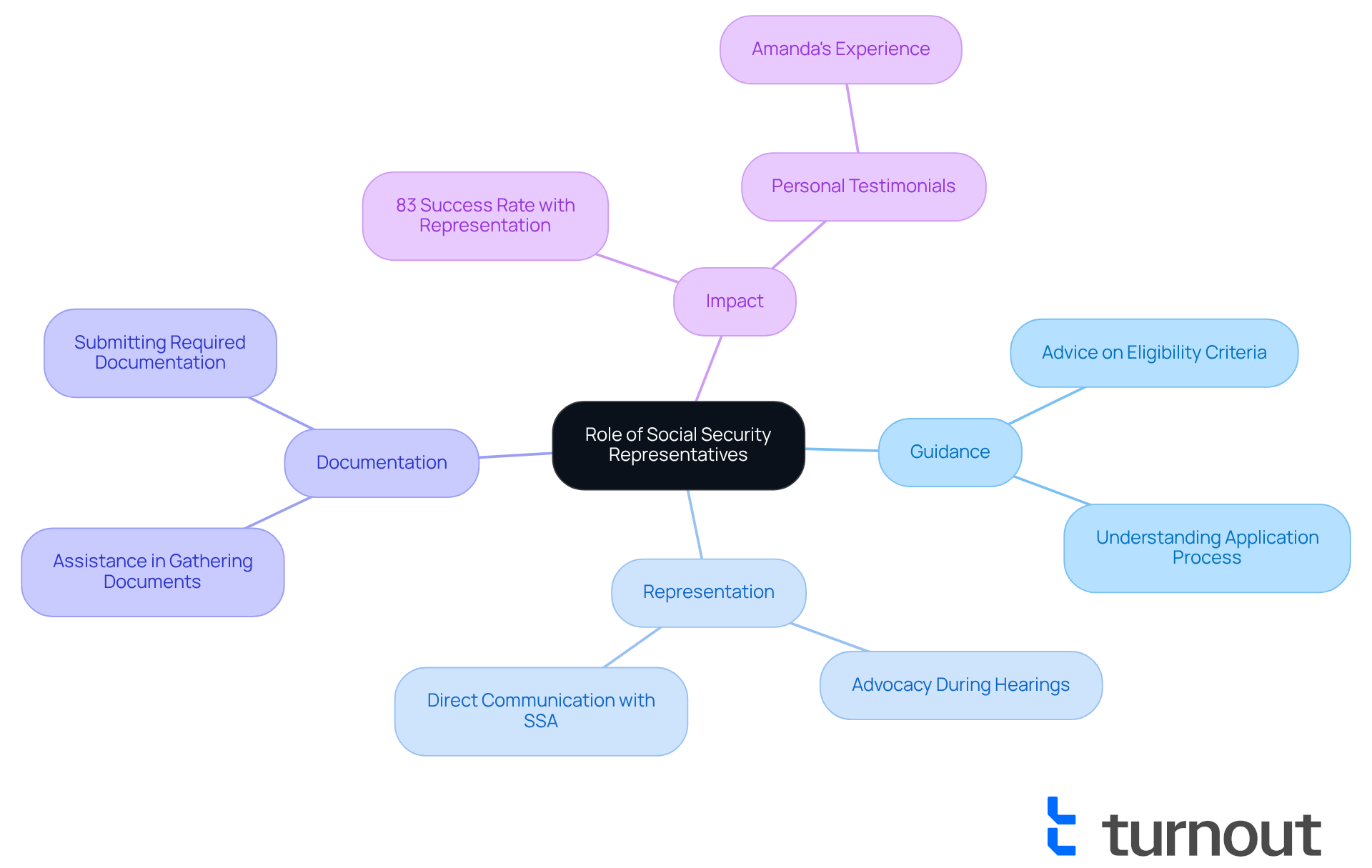 The central node shows the overall role of representatives, and each branch provides specific details on how they can help you during your Social Security journey.