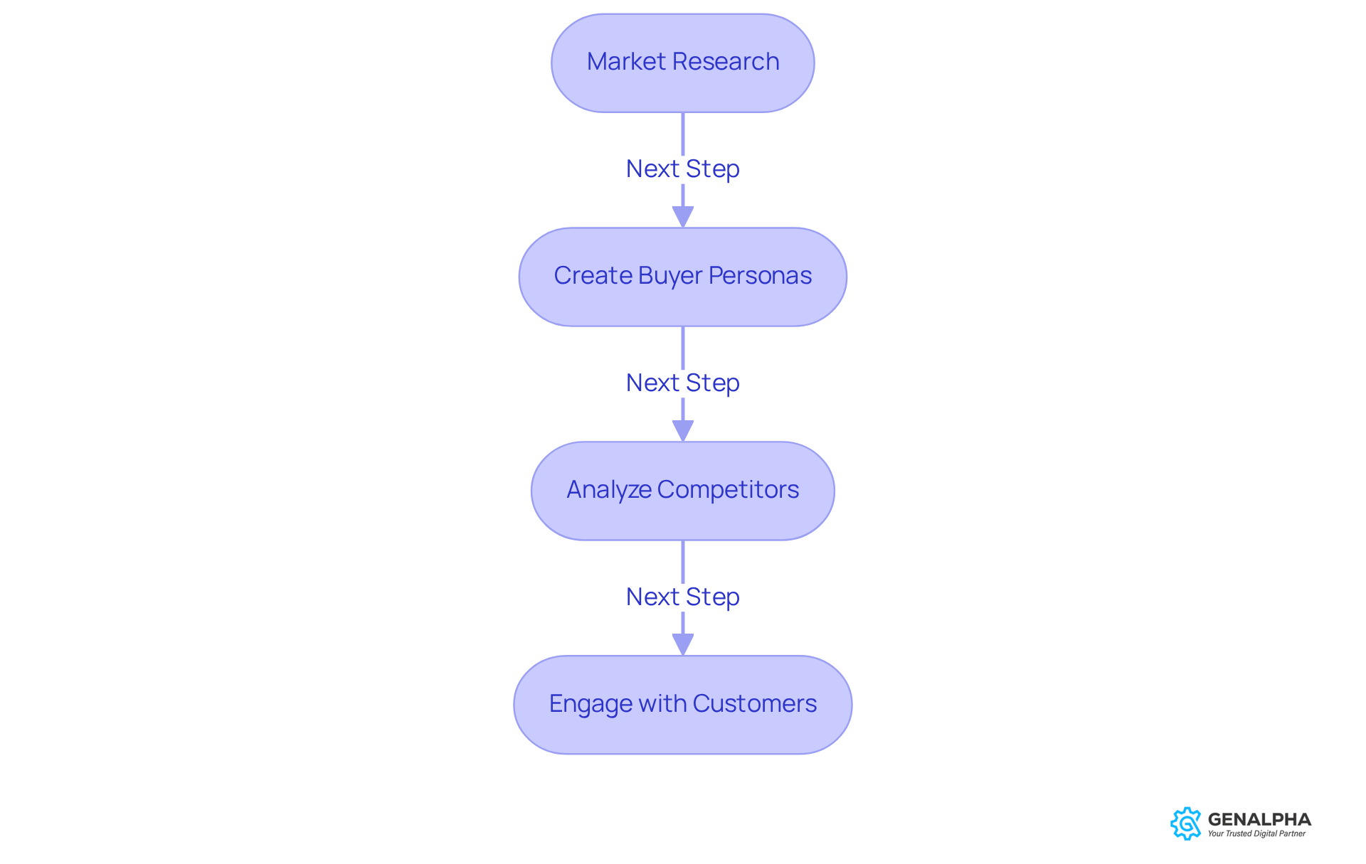 This flowchart shows the steps to connect with your customers. Start with market research, then create buyer personas, analyze competitors, and finally engage with your audience. Follow the arrows to see how each step leads to the next! This flowchart shows the steps to connect with your customers. Start with market research, then create buyer personas, analyze competitors, and finally engage with your audience. Follow the arrows to see how each step leads to the next!