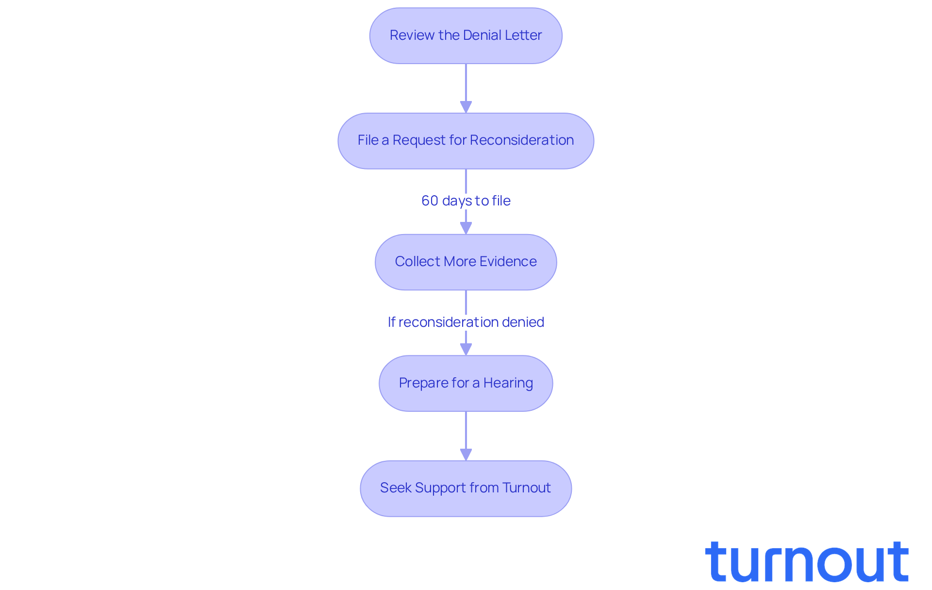 Each box represents a step you need to take if your SSD application is denied. Follow the arrows to see what to do next, and remember that support is available at each stage. Each box represents a step you need to take if your SSD application is denied. Follow the arrows to see what to do next, and remember that support is available at each stage.