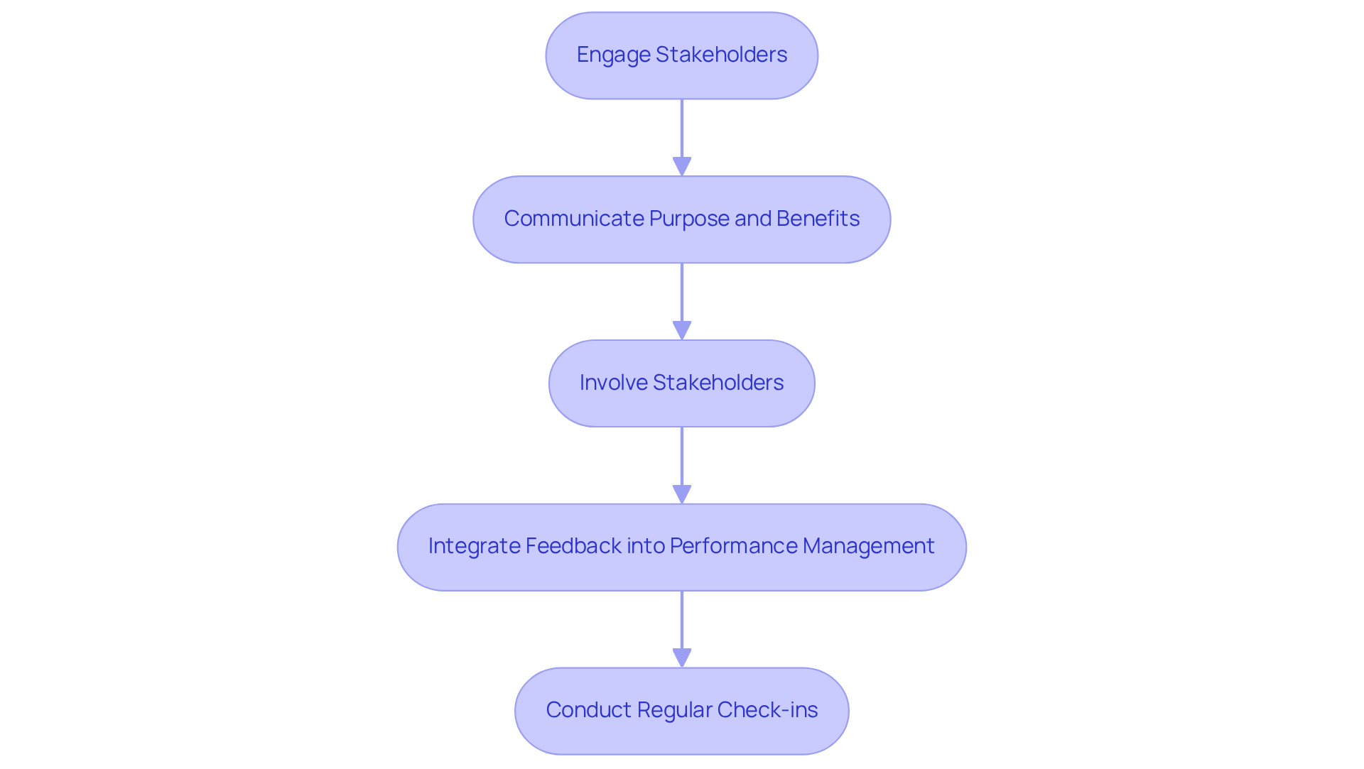 Each box represents a key step in the implementation process. Follow the arrows to see how each step leads to the next, emphasizing the importance of stakeholder engagement and continuous improvement. Each box represents a key step in the implementation process. Follow the arrows to see how each step leads to the next, emphasizing the importance of stakeholder engagement and continuous improvement.