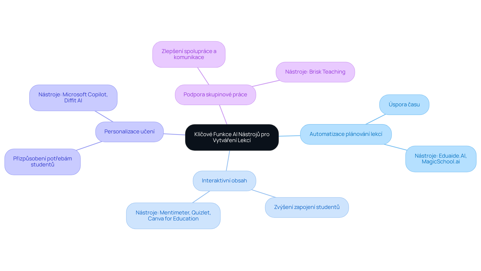 Každá větev představuje hlavní funkci AI nástrojů, zatímco sub-uzly ukazují konkrétní výhody a příklady nástrojů, které tuto funkci podporují. Každá větev představuje hlavní funkci AI nástrojů, zatímco sub-uzly ukazují konkrétní výhody a příklady nástrojů, které tuto funkci podporují.