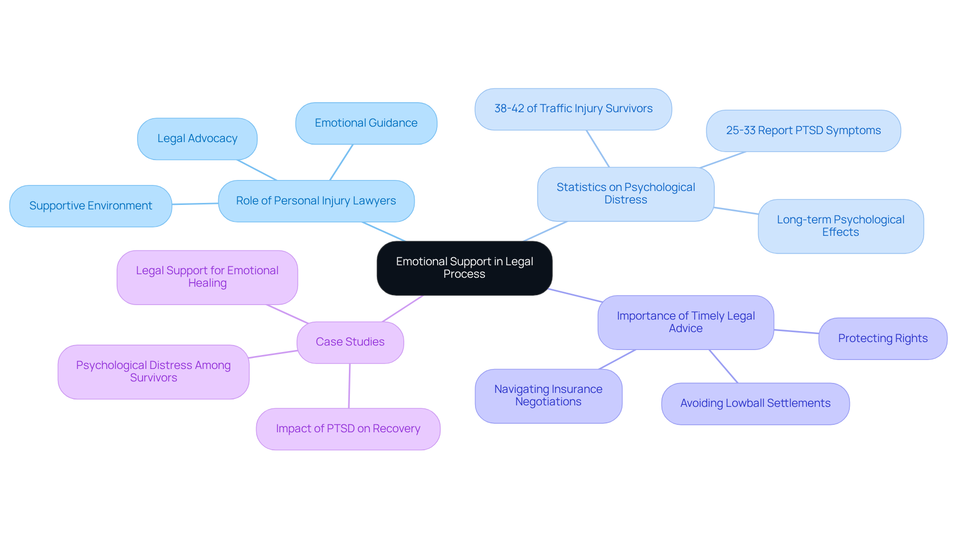 This mindmap illustrates how personal injury lawyers provide emotional support during the legal process after an accident. Each branch represents a key aspect of this support, showing how it helps victims cope with their recovery journey.