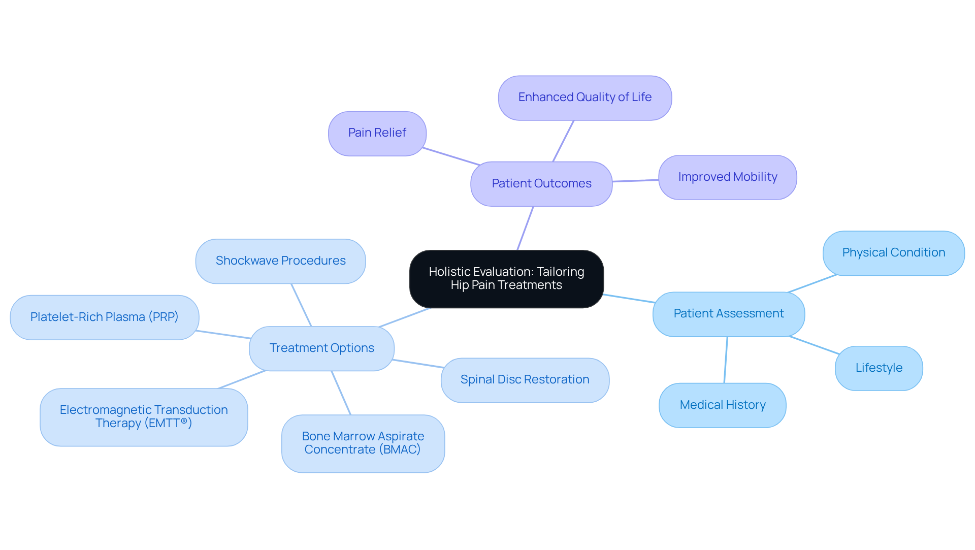 This mindmap illustrates how RegenCore tailors hip pain treatments based on individual assessments. Start at the center with the holistic evaluation, then explore how patient needs lead to specific treatment options, ultimately aiming for improved outcomes.