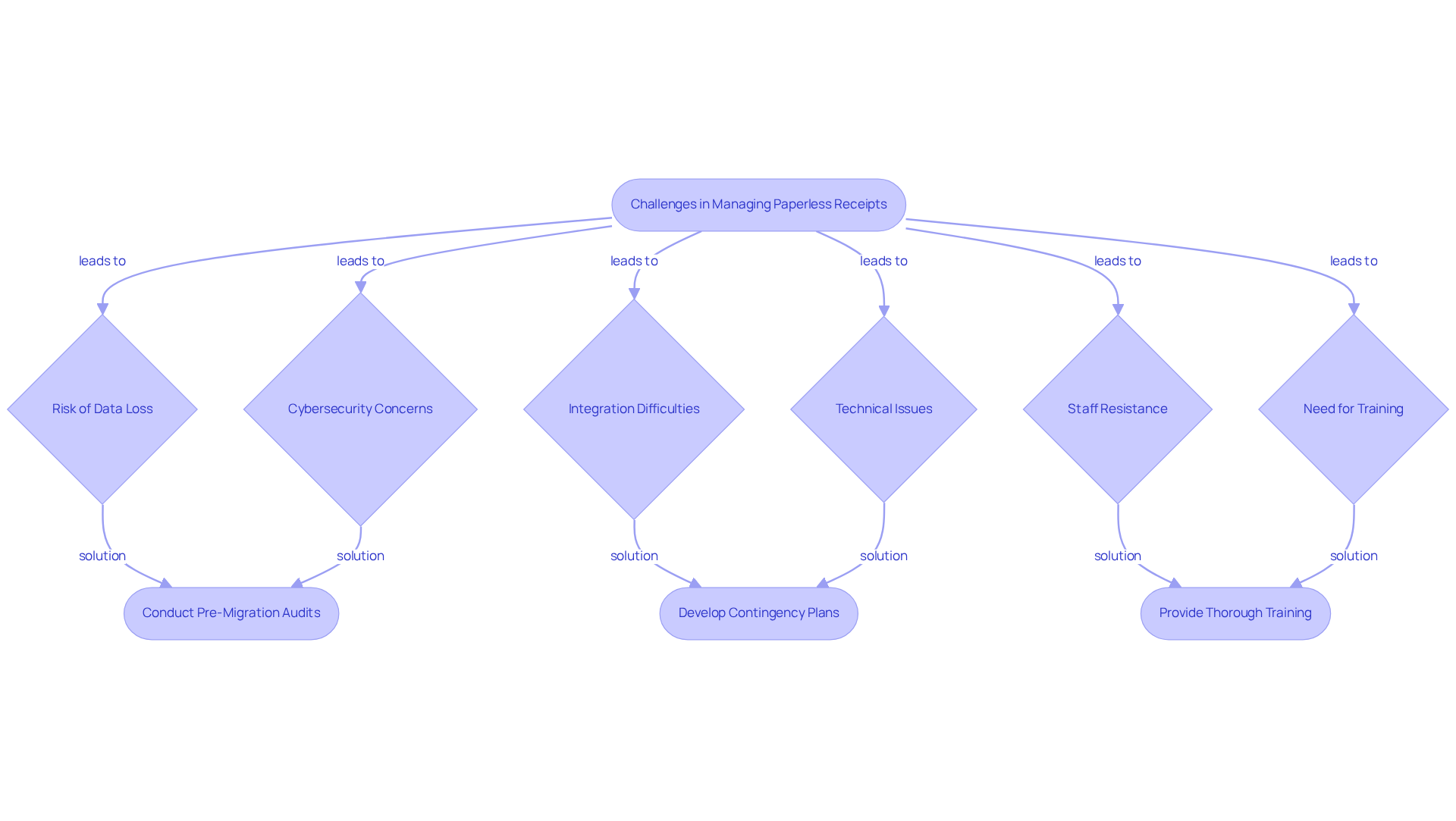 This flowchart outlines the common challenges faced when moving to paperless receipts in real estate. Each box represents a challenge, and the arrows show how they connect to necessary actions or solutions to overcome them. Follow the flow to understand the steps needed for a smooth transition.