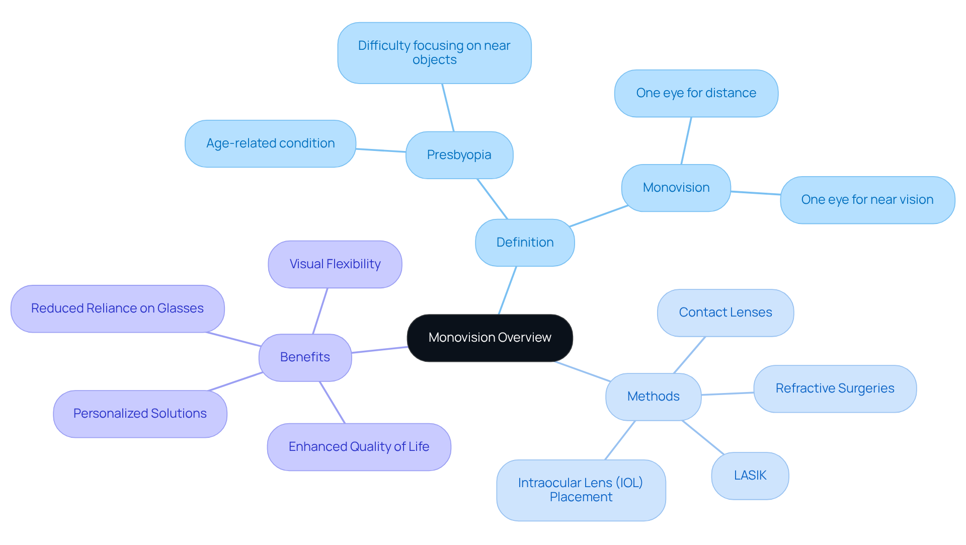 Este mapa mental ilustra el concepto de monovisión. El nodo central representa la idea principal, mientras que las ramas muestran temas relacionados. Cada rama ofrece información sobre qué es la monovisión, cómo se puede lograr y los beneficios que ofrece, lo que facilita la comprensión del panorama general. This mindmap illustrates the concept of monovision. The central node represents the main idea, while the branches show related topics. Each branch provides insights into what monovision is, how it can be achieved, and the benefits it offers, making it easier to understand the overall picture.