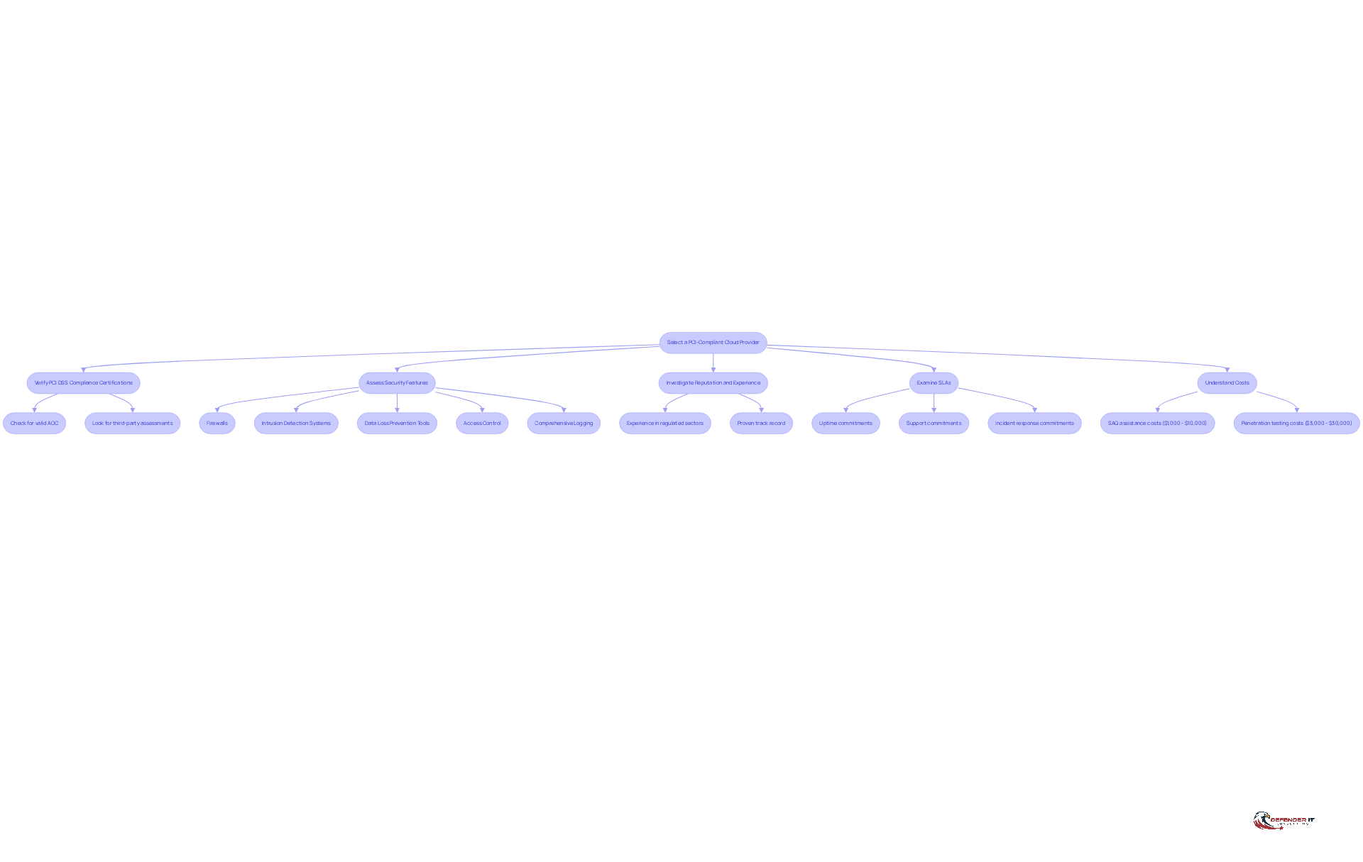 Follow the arrows to see the steps involved in choosing a cloud provider. Each box represents a key consideration, and the sub-steps provide additional details to guide your decision-making. Follow the arrows to see the steps involved in choosing a cloud provider. Each box represents a key consideration, and the sub-steps provide additional details to guide your decision-making.
