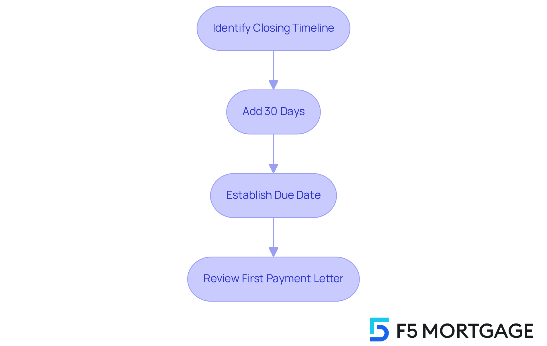 Each box represents a step in the process — follow the arrows to see how each action leads to the next in determining when your first mortgage payment is due.
