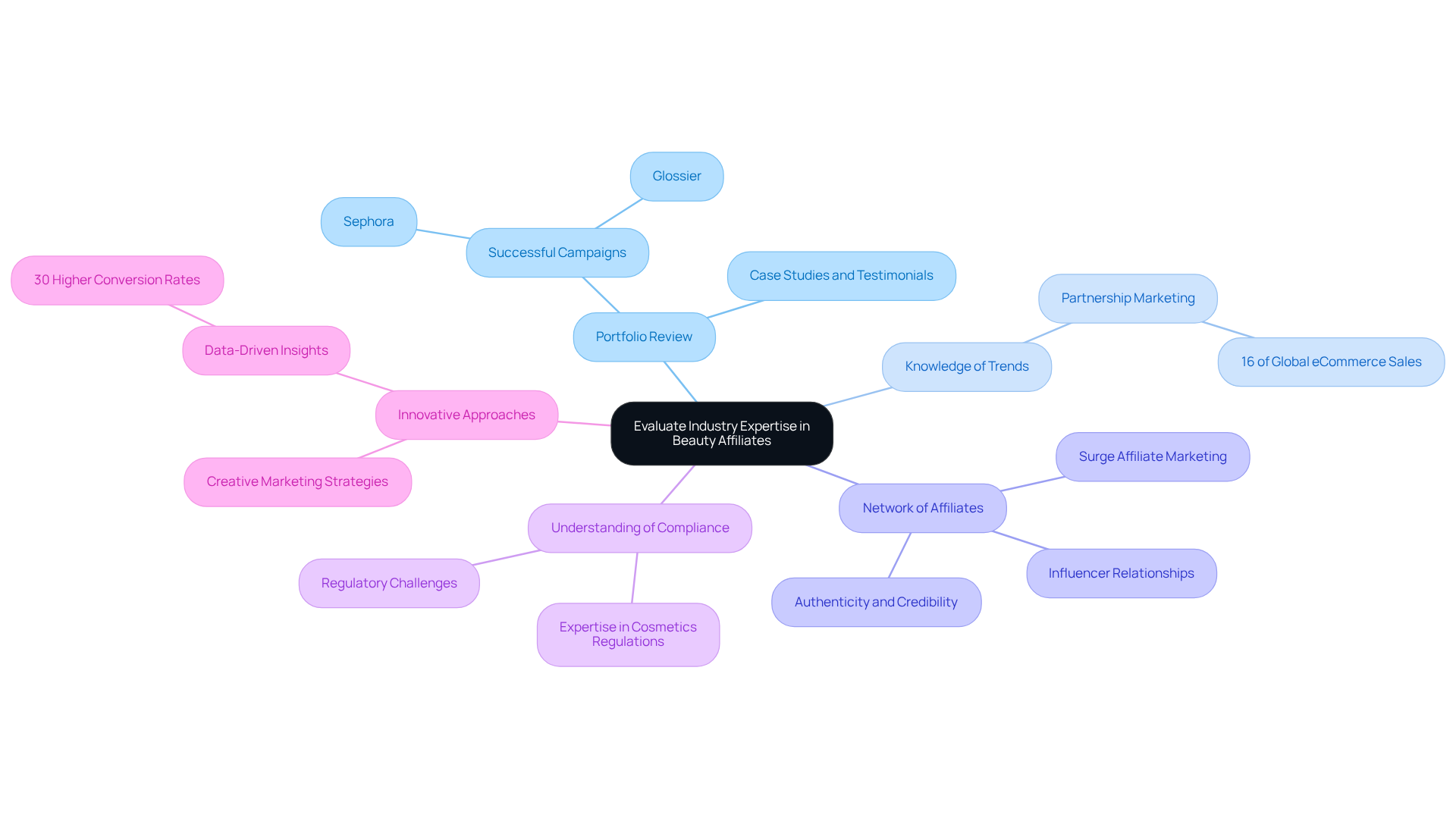 This mindmap helps you visualize the key factors to consider when choosing an affiliate management company for beauty brands. Start at the center with the main topic, then follow the branches to explore each evaluation criterion and its important details.