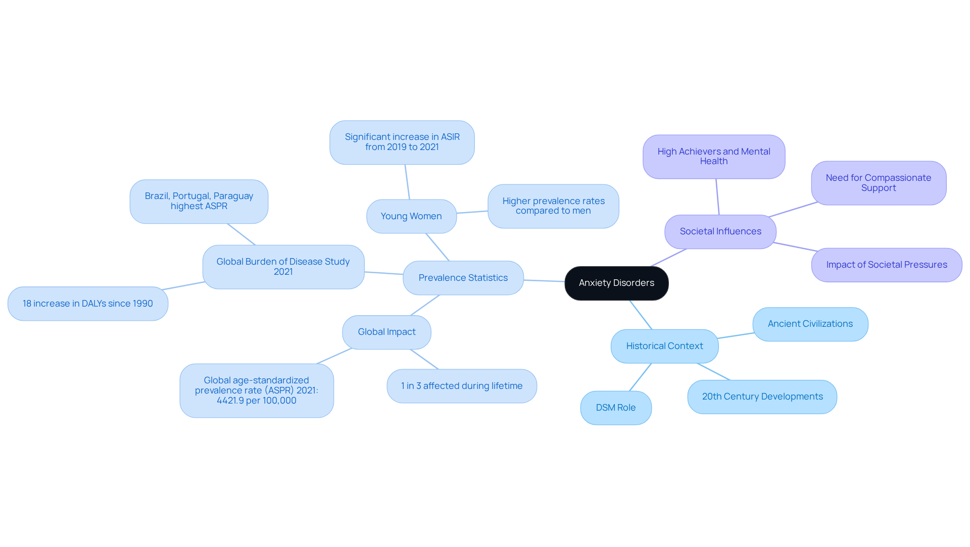 Start at the center with the main topic of anxiety disorders, then explore the branches to see how history, statistics, and societal factors relate to mental health.