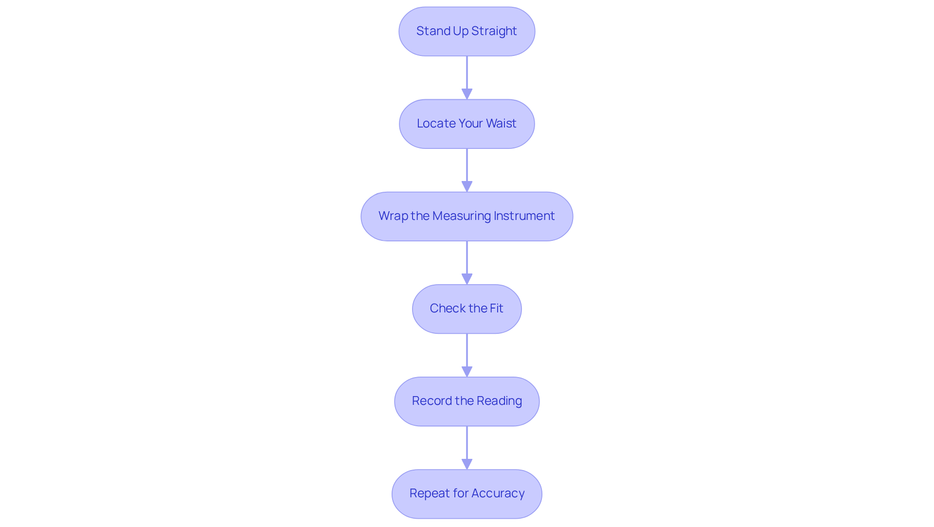 Each box represents a step in the process of measuring your waist. Follow the arrows from the top to the bottom to complete the measurement accurately. Each box represents a step in the process of measuring your waist. Follow the arrows from the top to the bottom to complete the measurement accurately.