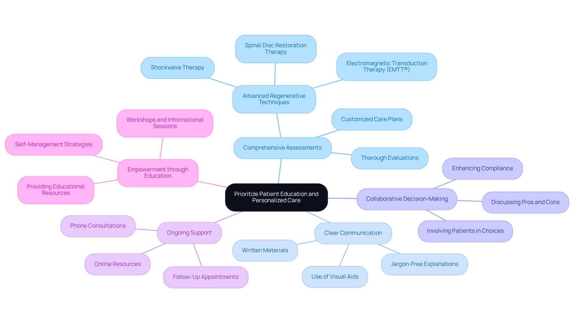 The central node represents the main focus on patient education and personalized care. Each branch shows a key strategy, and the sub-branches provide additional details or actions related to that strategy. This layout helps you see how each part contributes to the overall goal of improving patient engagement and outcomes.
