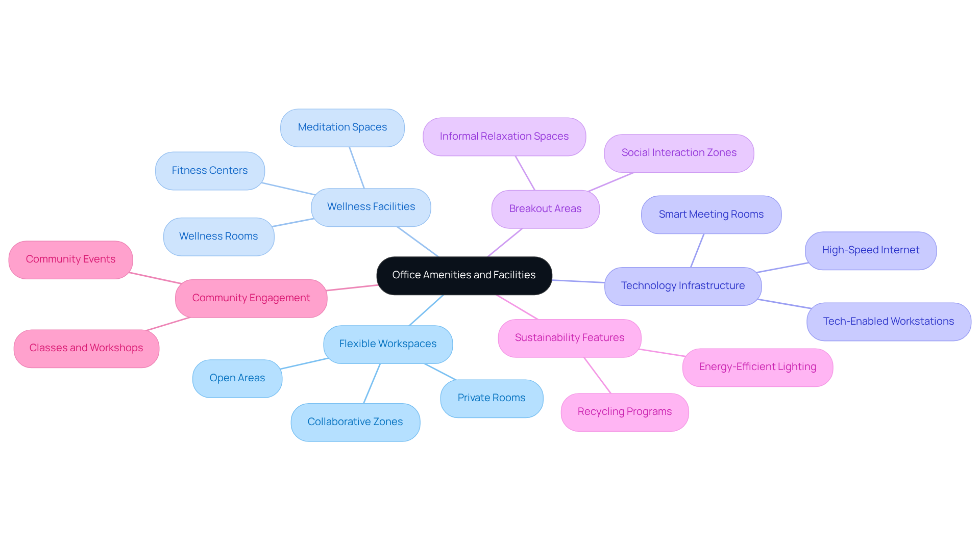 The central node represents the overall theme of office amenities, while each branch highlights a specific area that contributes to employee productivity. Explore each category to understand how they support a productive work environment.