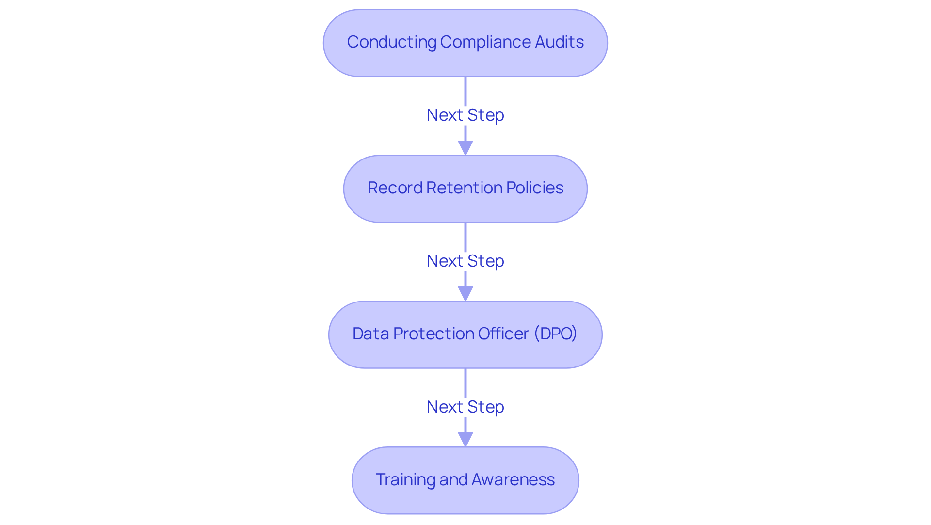 Each box represents a key action that legal firms should take to comply with data protection regulations. Follow the arrows to see how these actions connect and contribute to overall compliance. Each box represents a key action that legal firms should take to comply with data protection regulations. Follow the arrows to see how these actions connect and contribute to overall compliance.