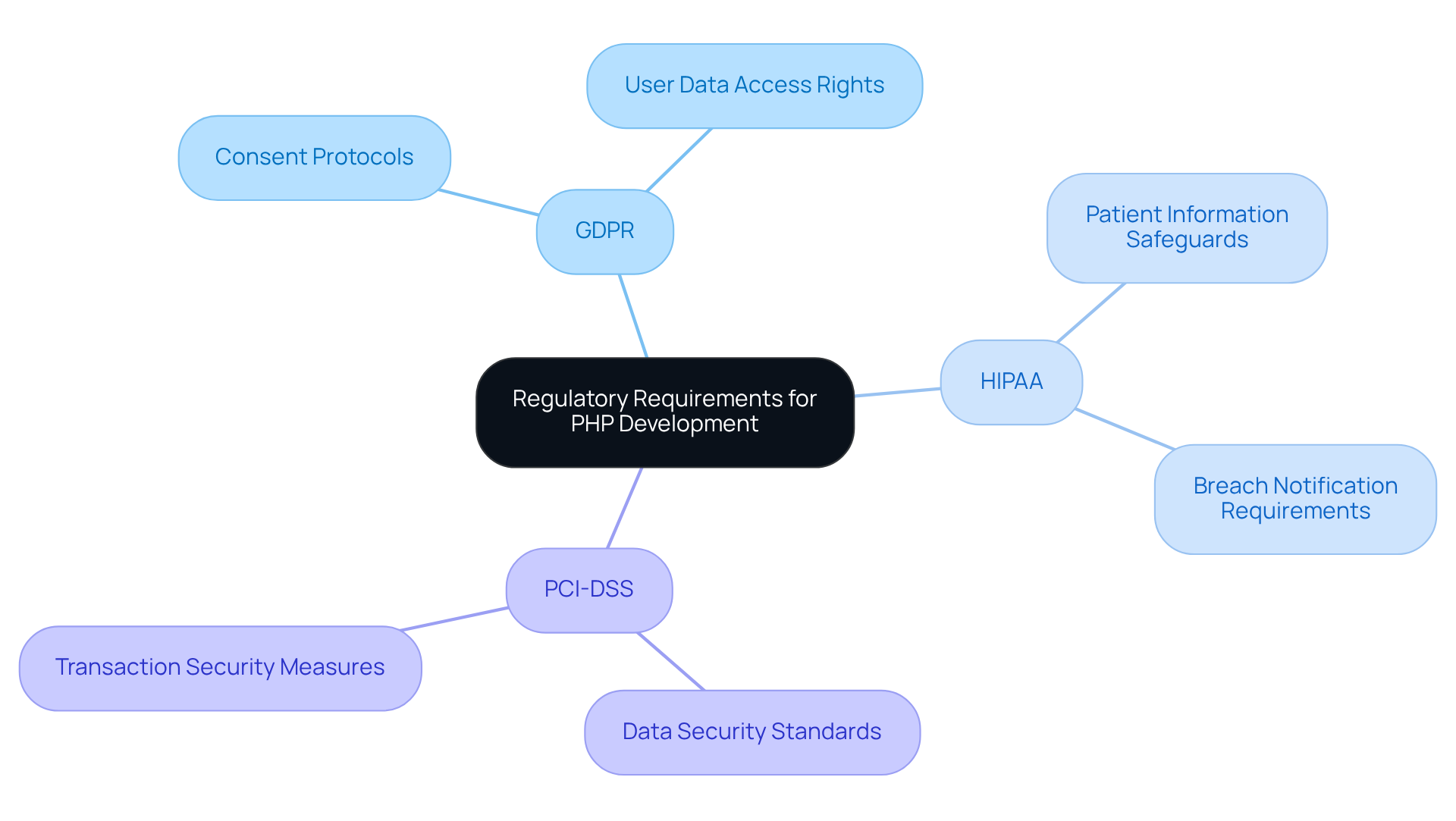 The center represents the main topic of regulatory requirements. Each branch shows a specific regulation, and the sub-branches detail the obligations associated with each regulation. This helps you see how different regulations impact PHP development.