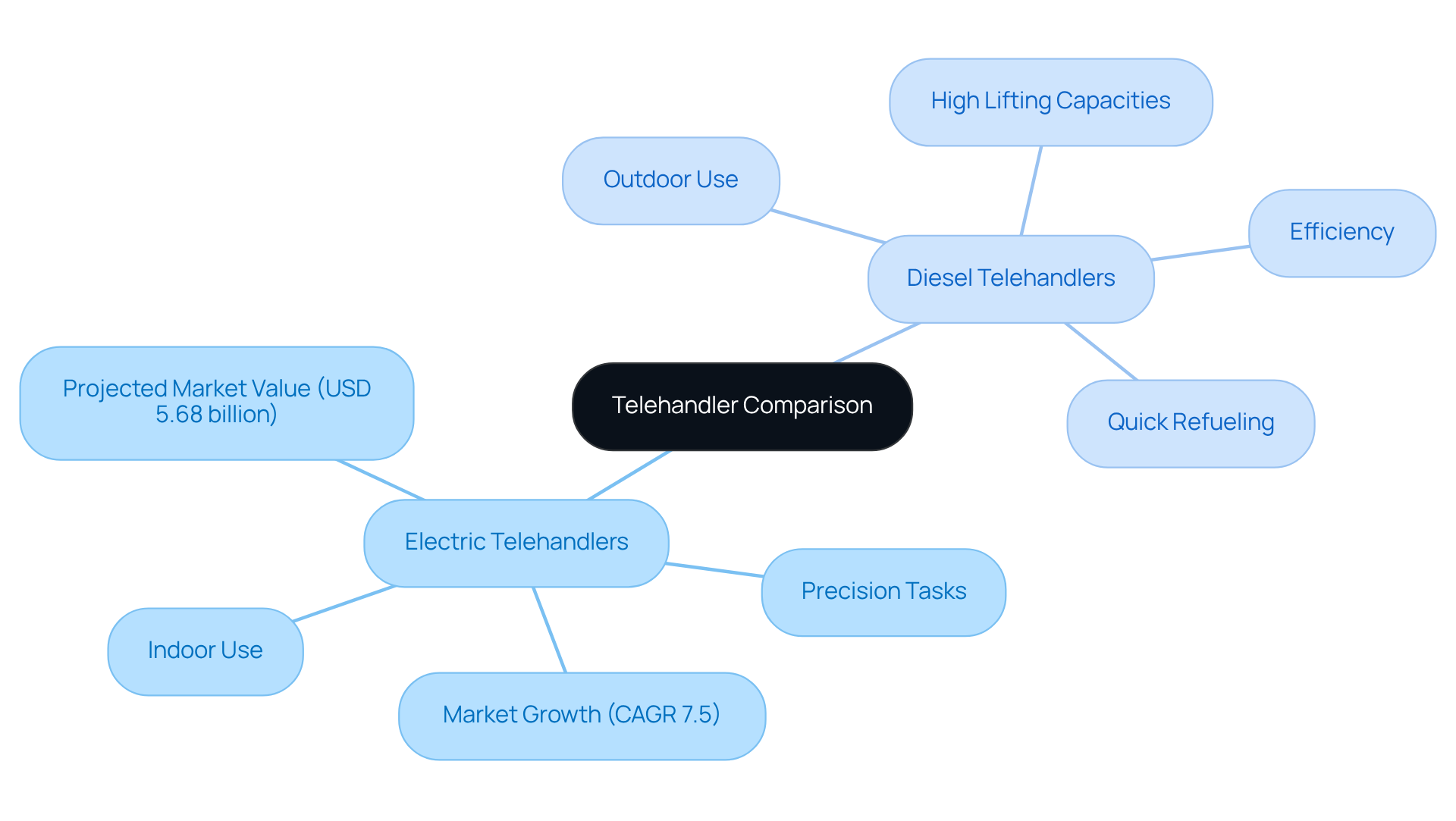 The central node represents the overall comparison, while the branches show the key features and benefits of each type of telehandler. Follow the branches to understand which telehandler might be best for your construction project.