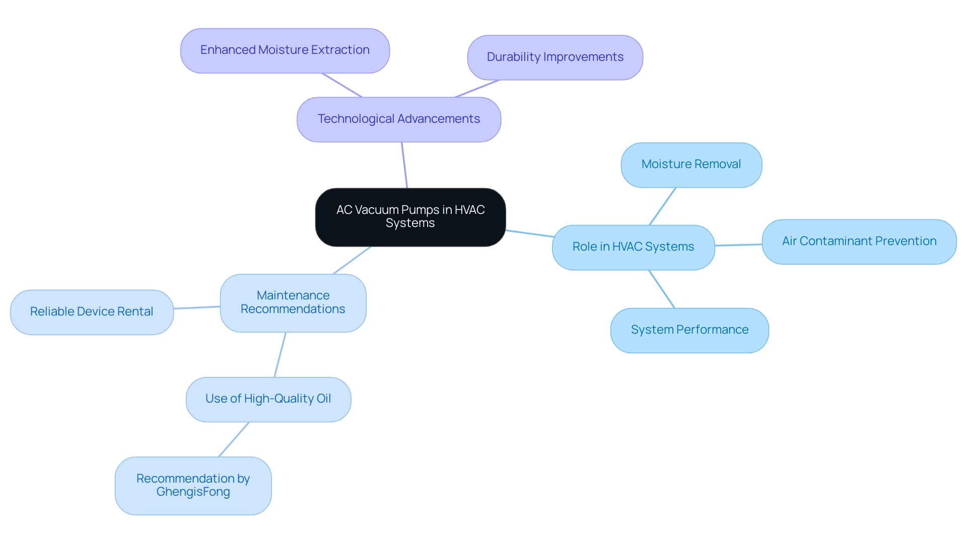 The central node represents the topic, with branches for key concepts and sub-branches illustrating detailed aspects related to each concept.