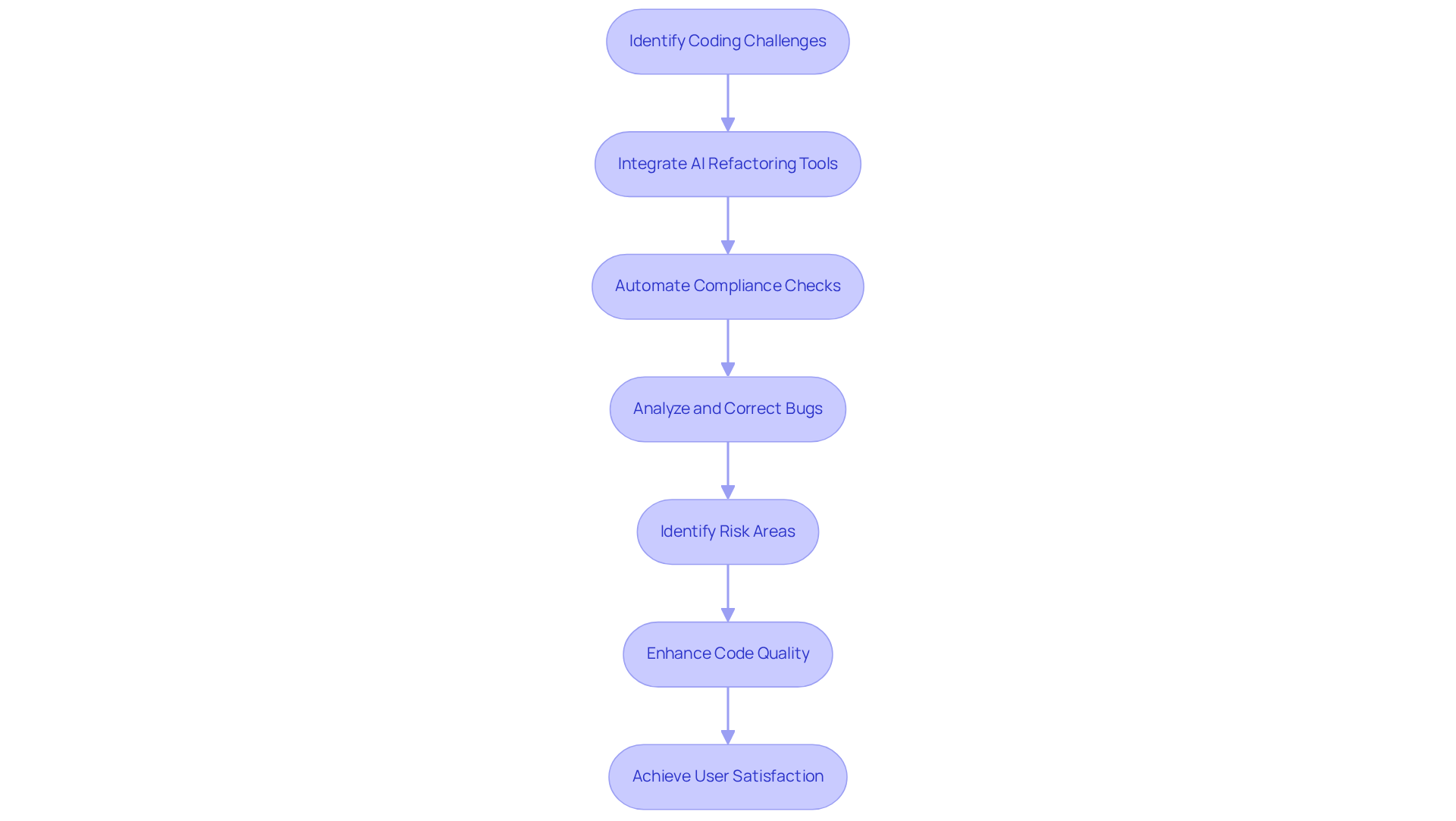 Each box represents a step in the process of using AI tools to improve coding practices. Follow the arrows to see how each step connects to the next, ultimately leading to better code quality and user satisfaction.