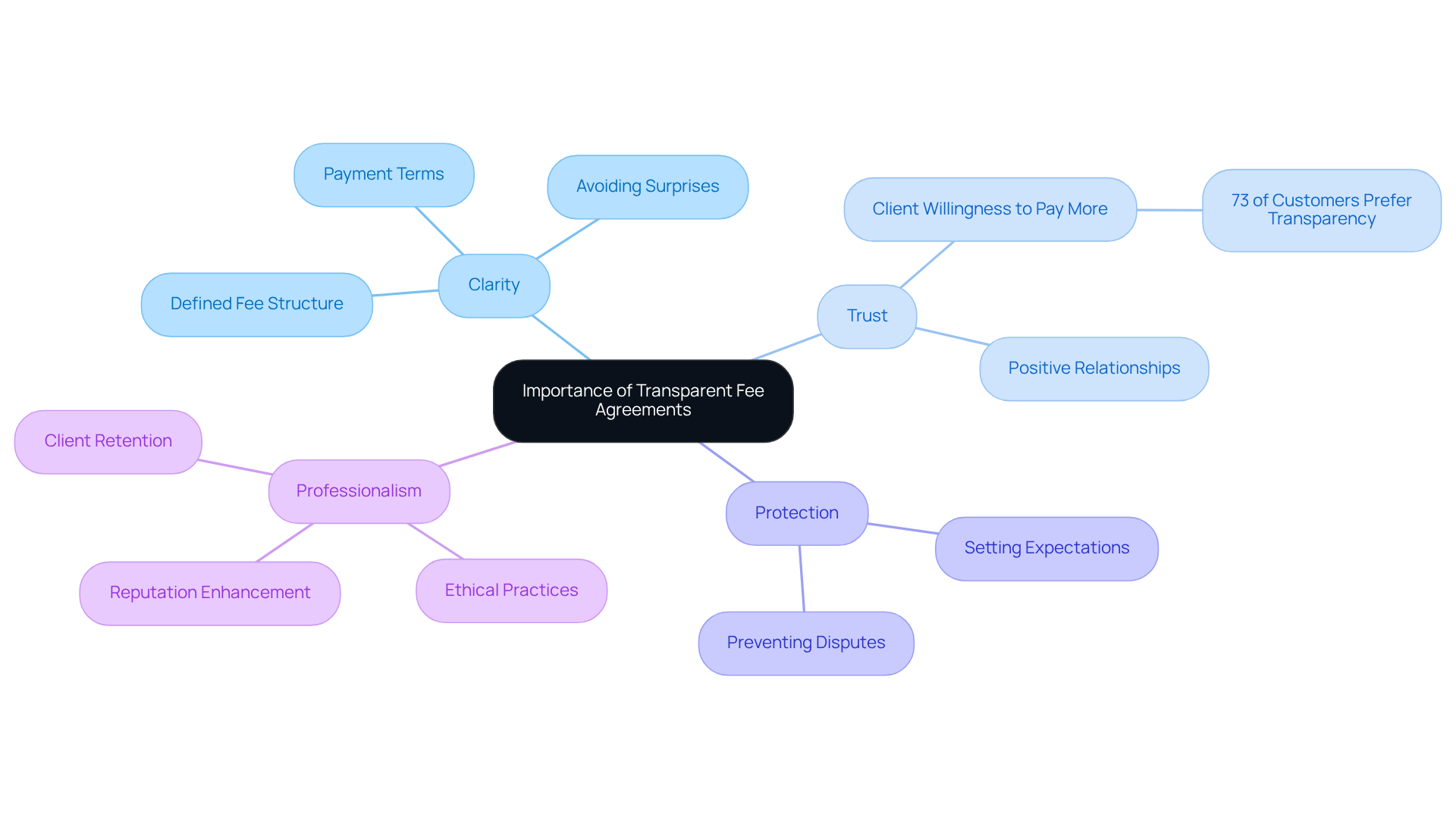 Start at the center with the main idea, then explore each branch to understand how clarity, trust, protection, and professionalism contribute to building client trust in attorney relationships.
