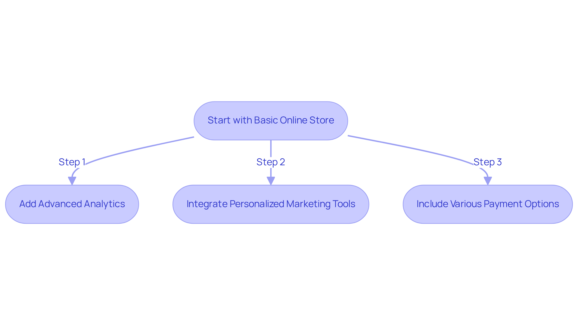 This flowchart outlines the steps to grow your e-commerce platform. Start with a basic store and follow the arrows to see how you can add features as your business expands. Each step represents a new capability that enhances your online store.