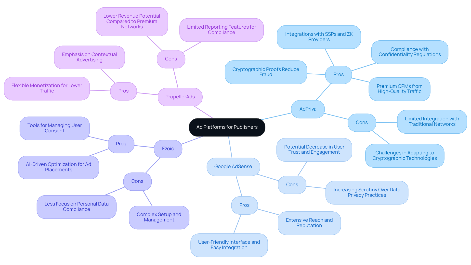 The central node represents the overall topic of ad platforms. Each branch represents a specific platform, and the sub-branches outline the advantages and disadvantages. This layout helps you quickly compare the platforms and understand their unique features.